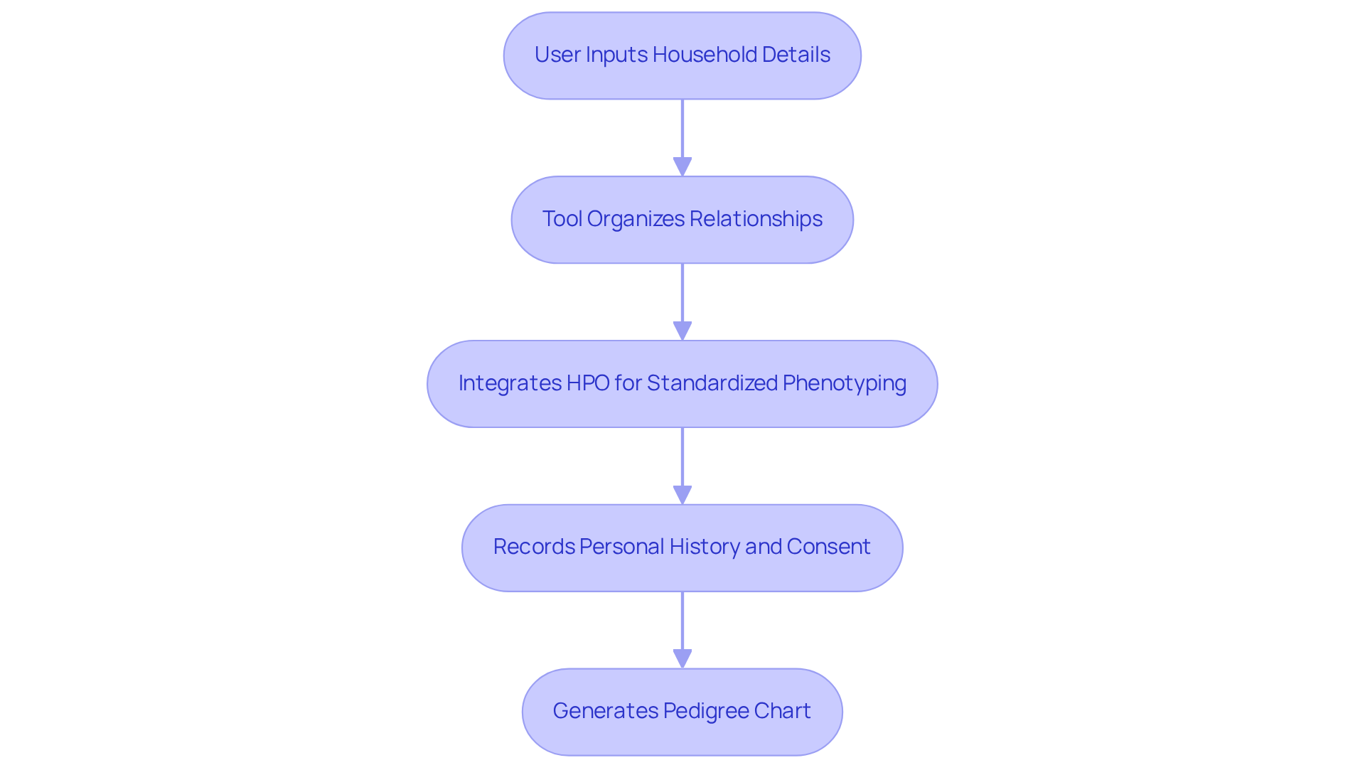 This flowchart outlines the steps involved in using TrakGene's pedigree chart maker. Each box represents a step in the process, showing how users input data and how the tool organizes and generates the final chart. This flowchart outlines the steps involved in using TrakGene's pedigree chart maker. Each box represents a step in the process, showing how users input data and how the tool organizes and generates the final chart.