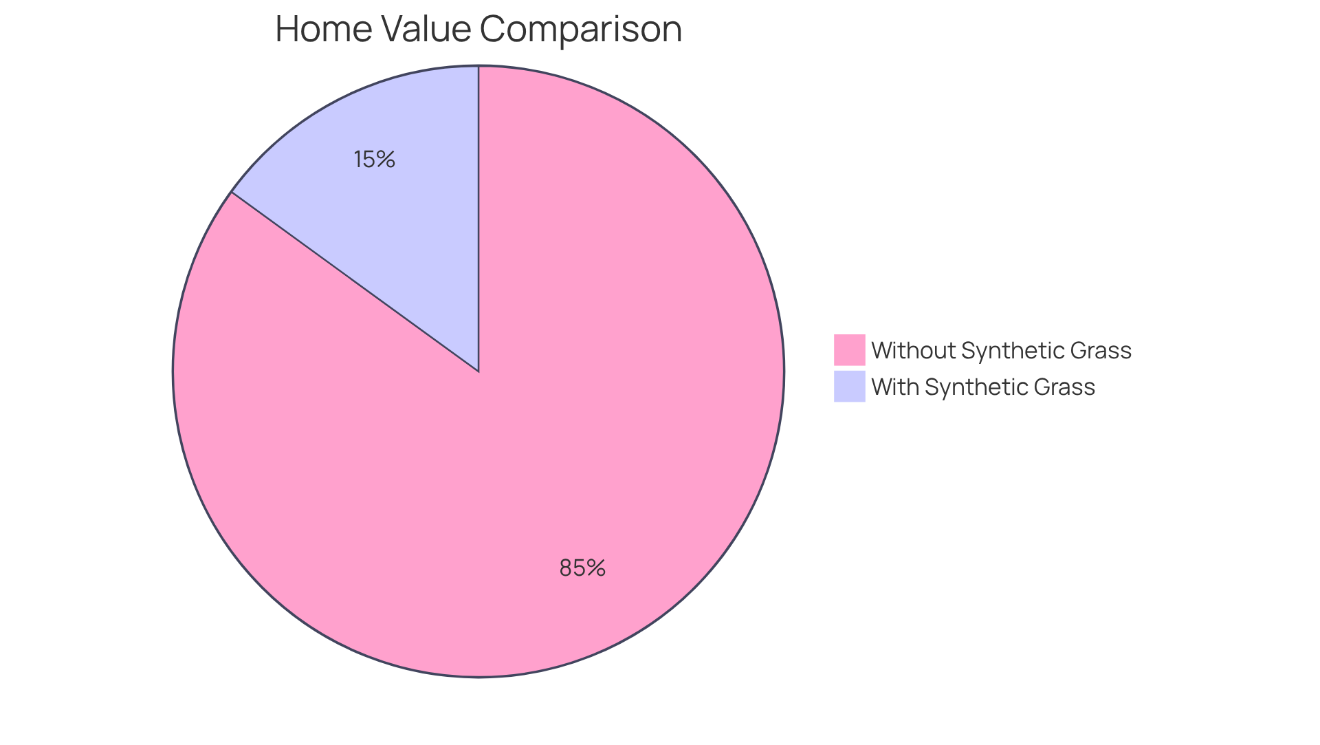 The chart shows how much more homes with synthetic grass can sell for compared to those without it. The larger the green segment, the greater the potential increase in value!