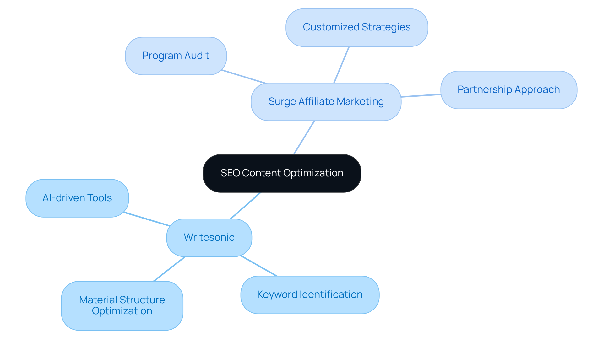 This mindmap illustrates how Writesonic and Surge Affiliate Marketing work together to optimize SEO and boost revenue. Each branch represents a key component of the strategy, showing how they connect and contribute to overall success. This mindmap illustrates how Writesonic and Surge Affiliate Marketing work together to optimize SEO and boost revenue. Each branch represents a key component of the strategy, showing how they connect and contribute to overall success.