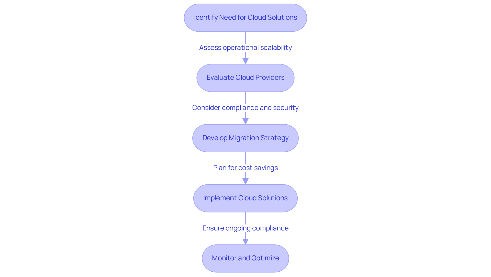 This flowchart illustrates the steps organizations take to adopt cloud solutions. Each box represents a stage in the process, guiding you through the necessary actions and considerations for successful cloud migration.