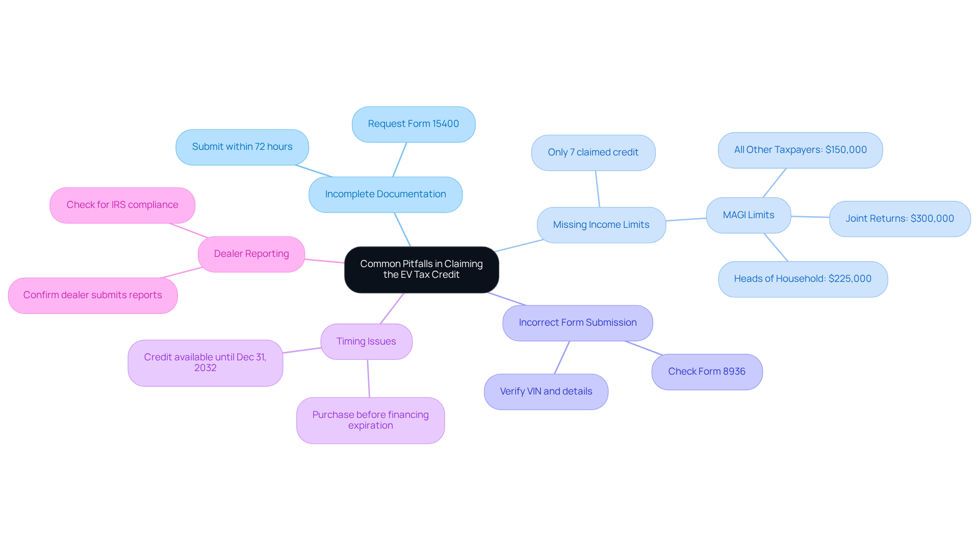 This mindmap shows the main pitfalls families might face when claiming the EV Tax Credit. Each branch represents a specific issue, and the sub-branches provide helpful details or tips to avoid these pitfalls. Follow the branches to understand how to navigate the claiming process more effectively.
