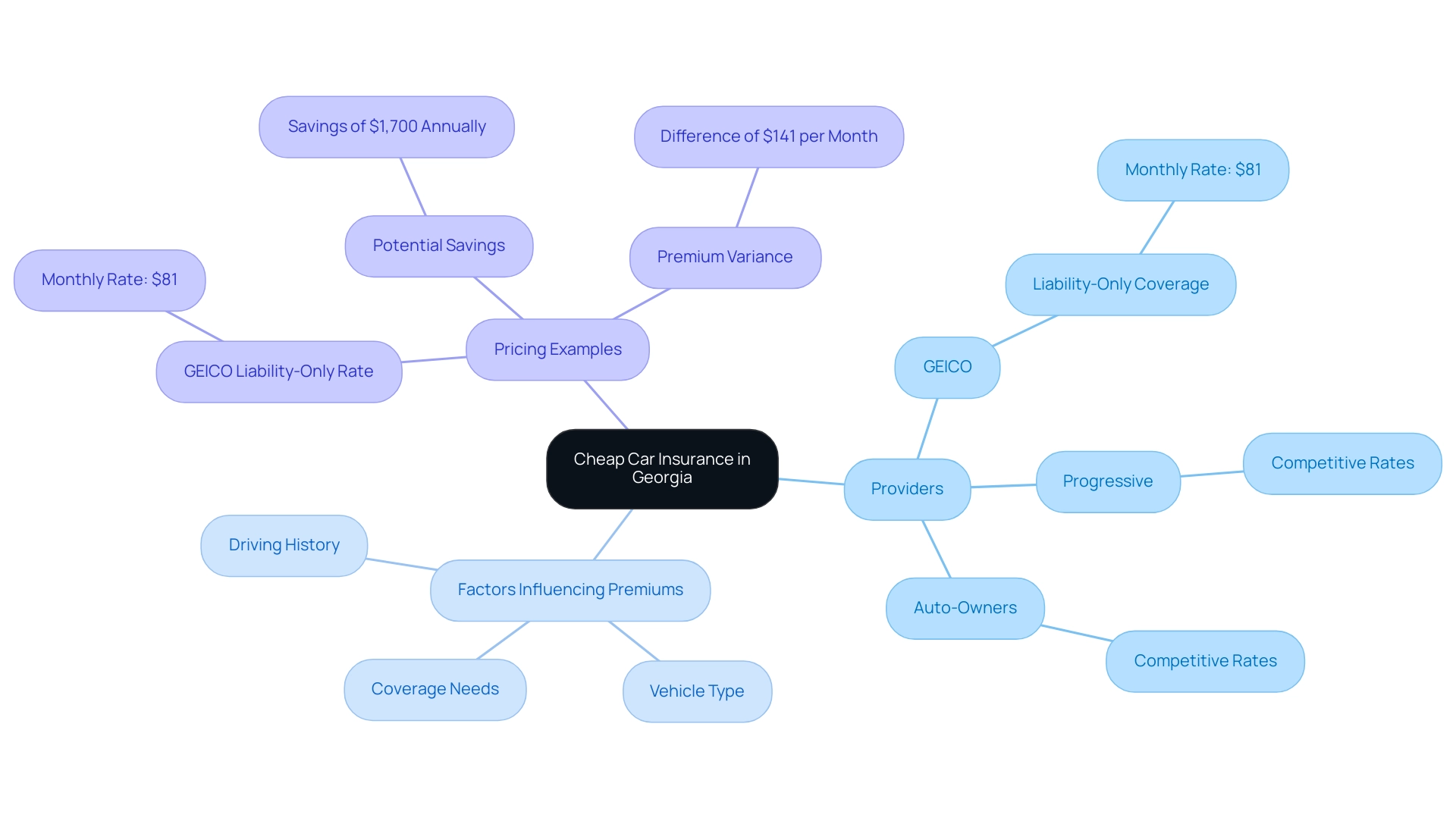 The central node represents the overall topic, with branches showing providers, factors affecting premiums, and pricing examples. Each color distinguishes different categories for clarity.