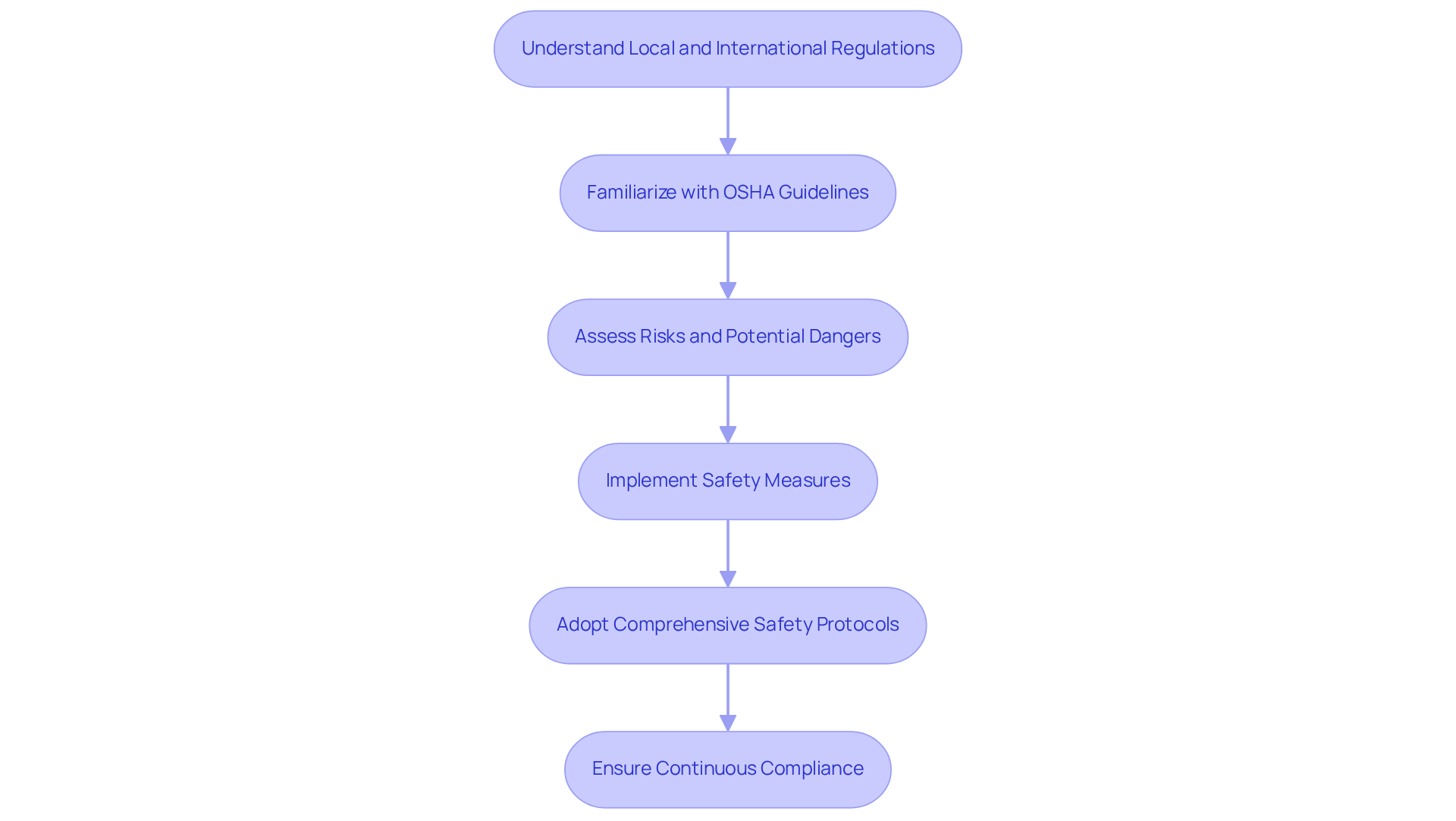 Follow the arrows to see the steps organizations should take to comply with safety regulations. Each step builds on the previous one, leading to a safer robotic operation.