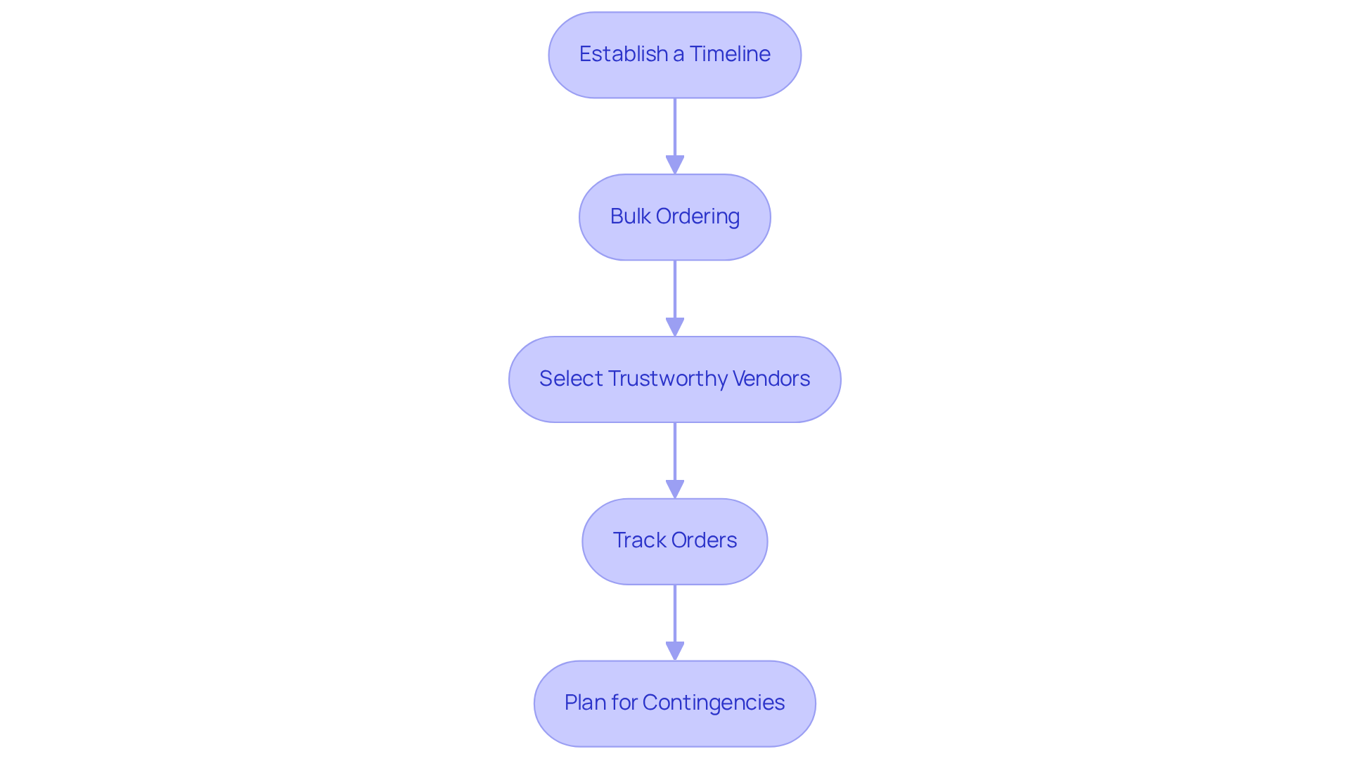 Each box represents a step in the logistics planning process. Follow the arrows to see how each step leads to the next, ensuring timely and cost-effective order management.