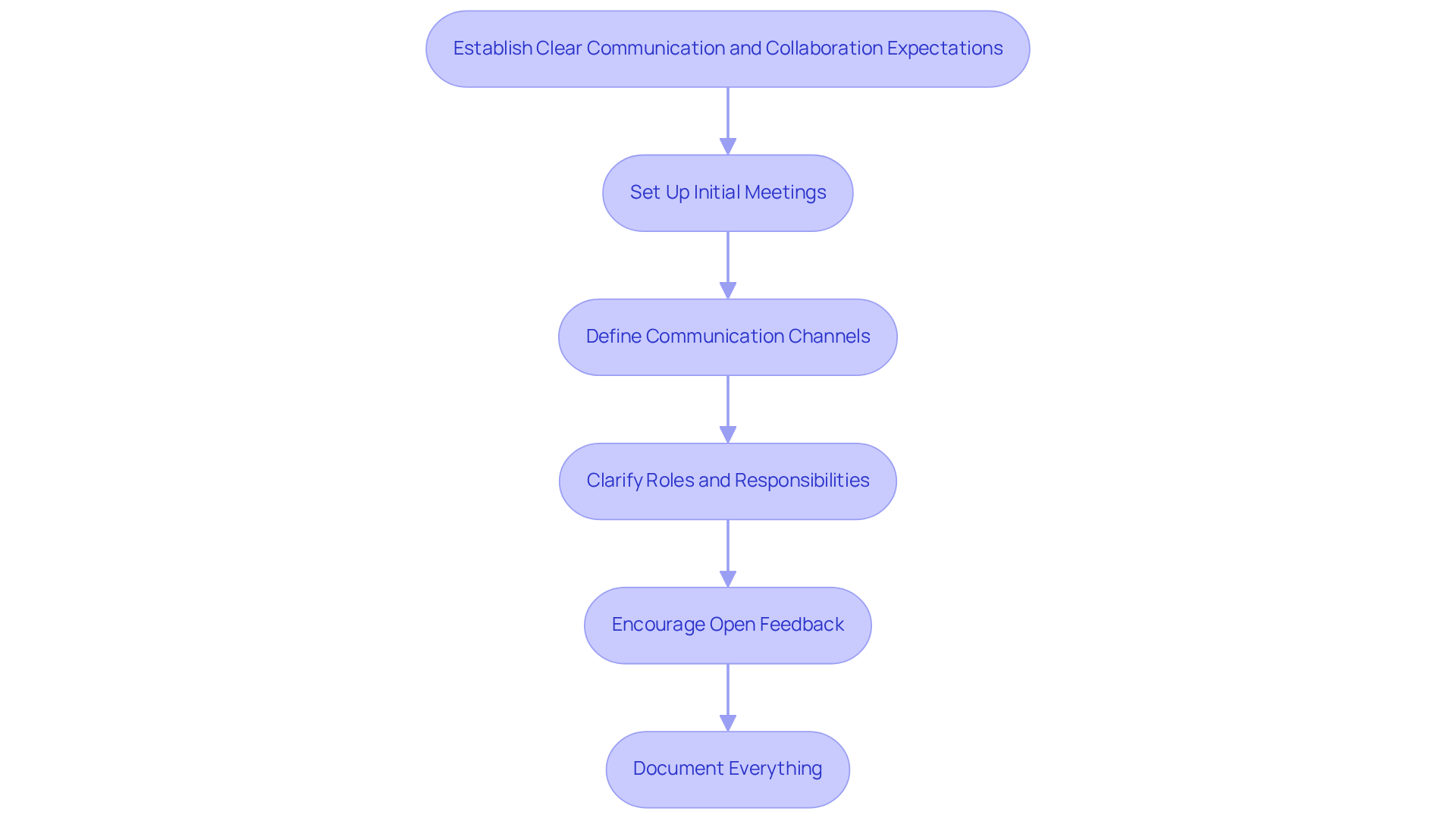 This flowchart outlines the key steps to ensure clear communication and collaboration in video production. Follow the arrows to see how each step builds on the previous one, leading to a successful final product. This flowchart outlines the key steps to ensure clear communication and collaboration in video production. Follow the arrows to see how each step builds on the previous one, leading to a successful final product.