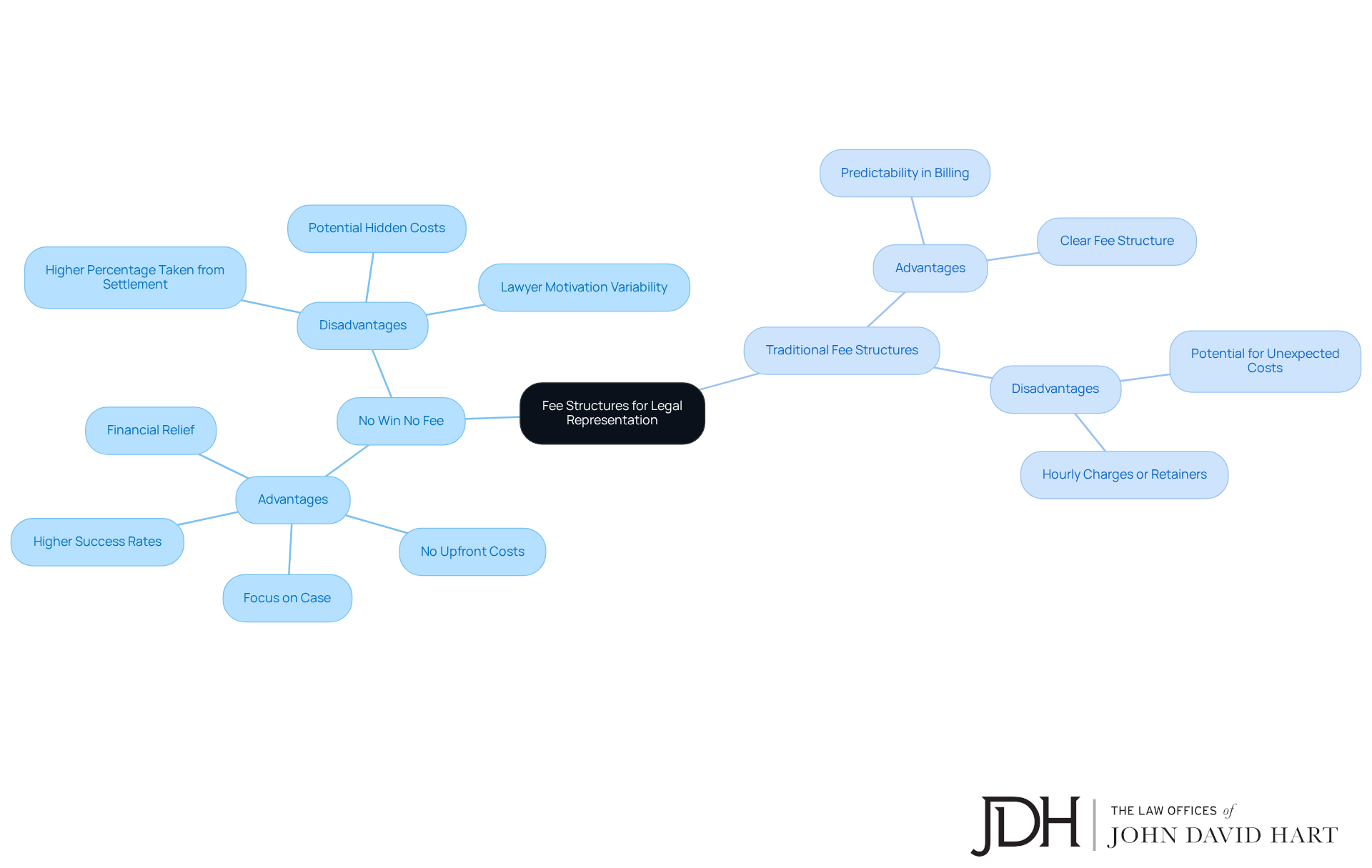 The central node represents the overall topic, while the branches show the two fee structures. Each sub-branch highlights specific advantages and disadvantages, helping you weigh your options.