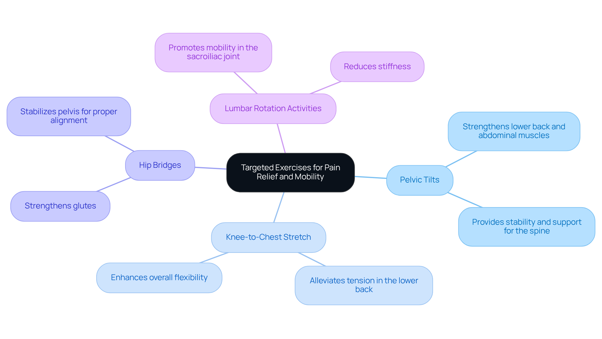 The center represents the overall goal of pain relief and mobility. Each branch shows a specific exercise, and the sub-branches explain how that exercise helps. This way, you can easily see the connection between the exercises and their benefits. The center represents the overall goal of pain relief and mobility. Each branch shows a specific exercise, and the sub-branches explain how that exercise helps. This way, you can easily see the connection between the exercises and their benefits.