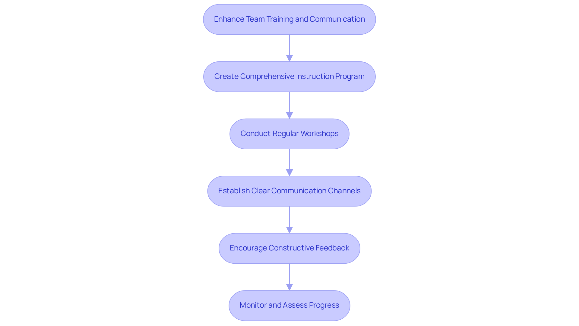 Each box represents a key action to improve team training and communication. Follow the arrows to see how these steps connect to achieve effective equipment management.