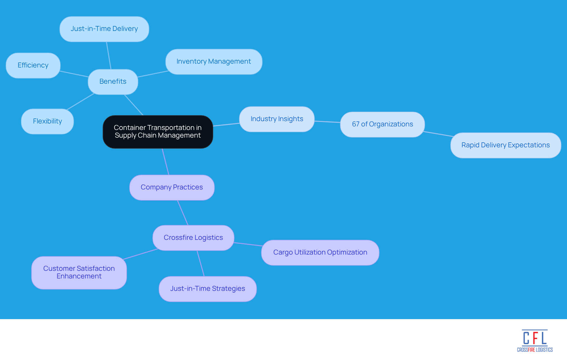The central node represents the main topic, while branches show the benefits, insights, and practices related to container transportation. Each color-coded branch helps you easily identify different aspects of the supply chain.
