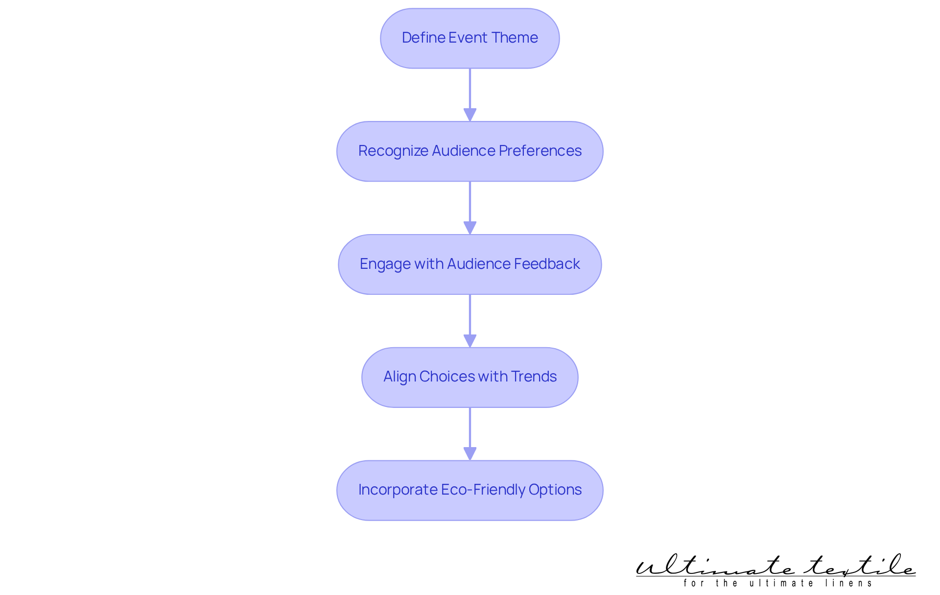 Each box represents a step in the planning process. Follow the arrows to see how to move from defining the theme to making choices that resonate with your audience.
