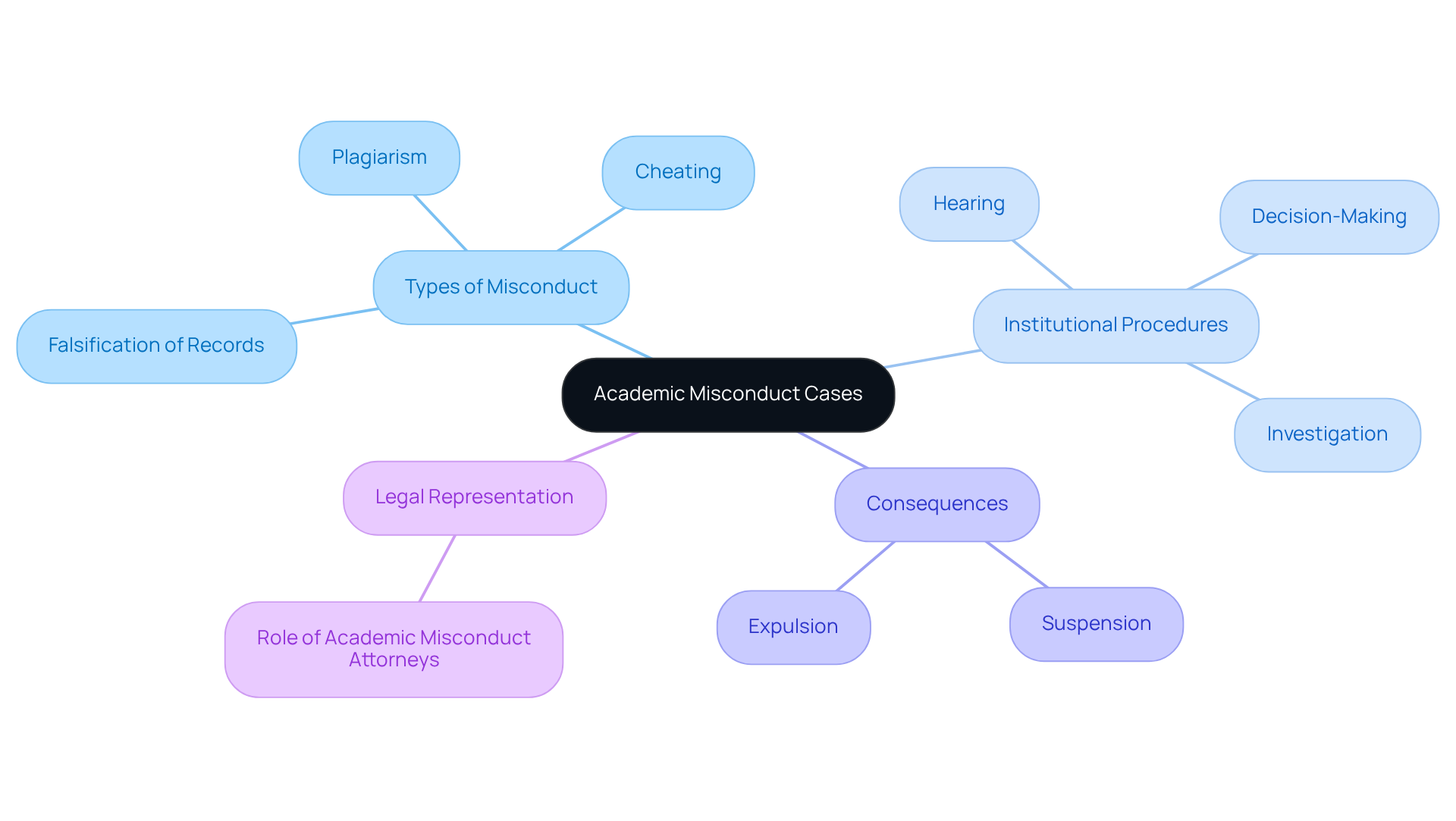 The central node represents the overall topic, while branches show different aspects of academic misconduct, including types, processes, and consequences. Each color-coded branch helps you navigate through the complexities of the subject.