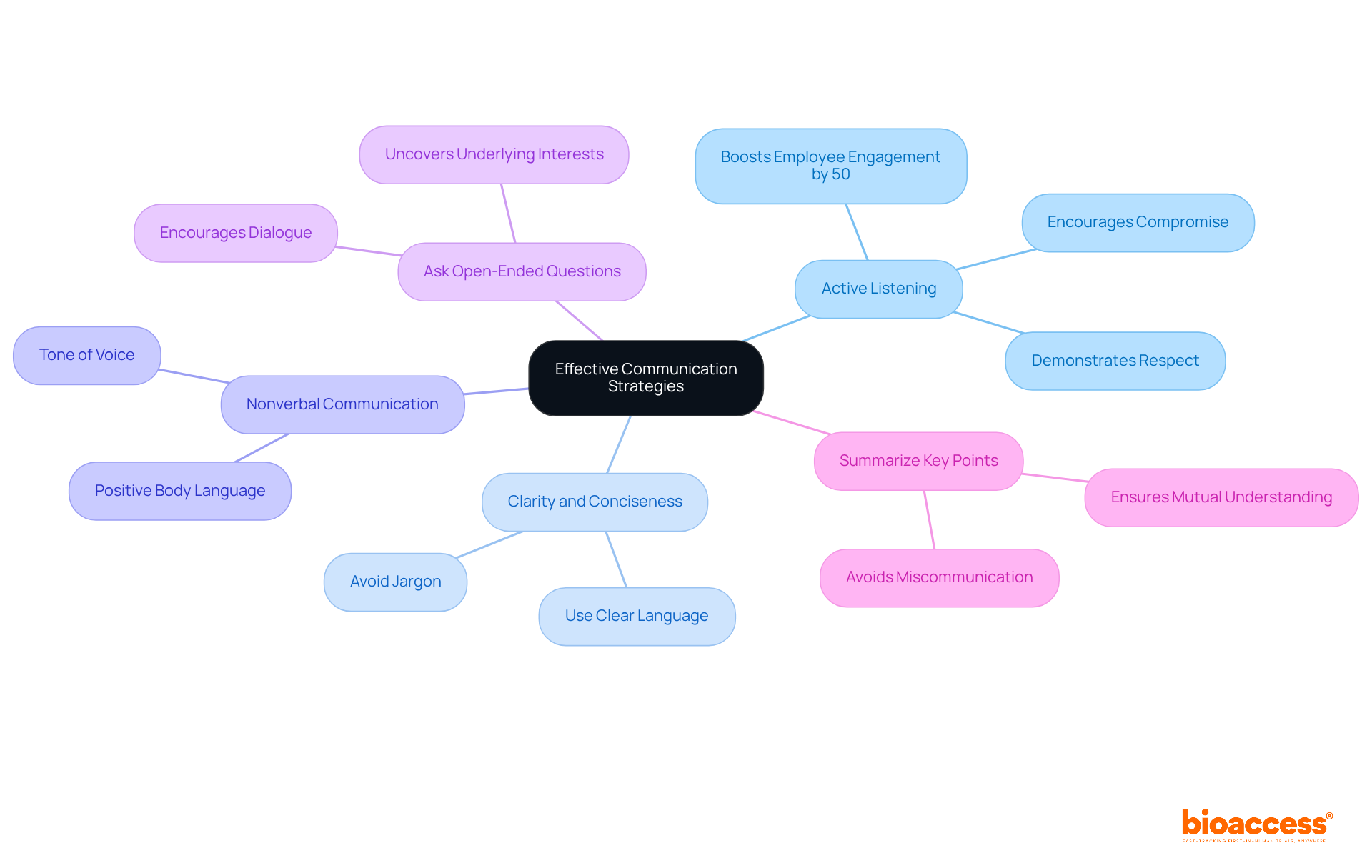 The center represents the main theme of effective communication. Each branch shows a different strategy, and the sub-branches provide more details about how to implement each strategy. This layout helps you see the connections and importance of each approach.