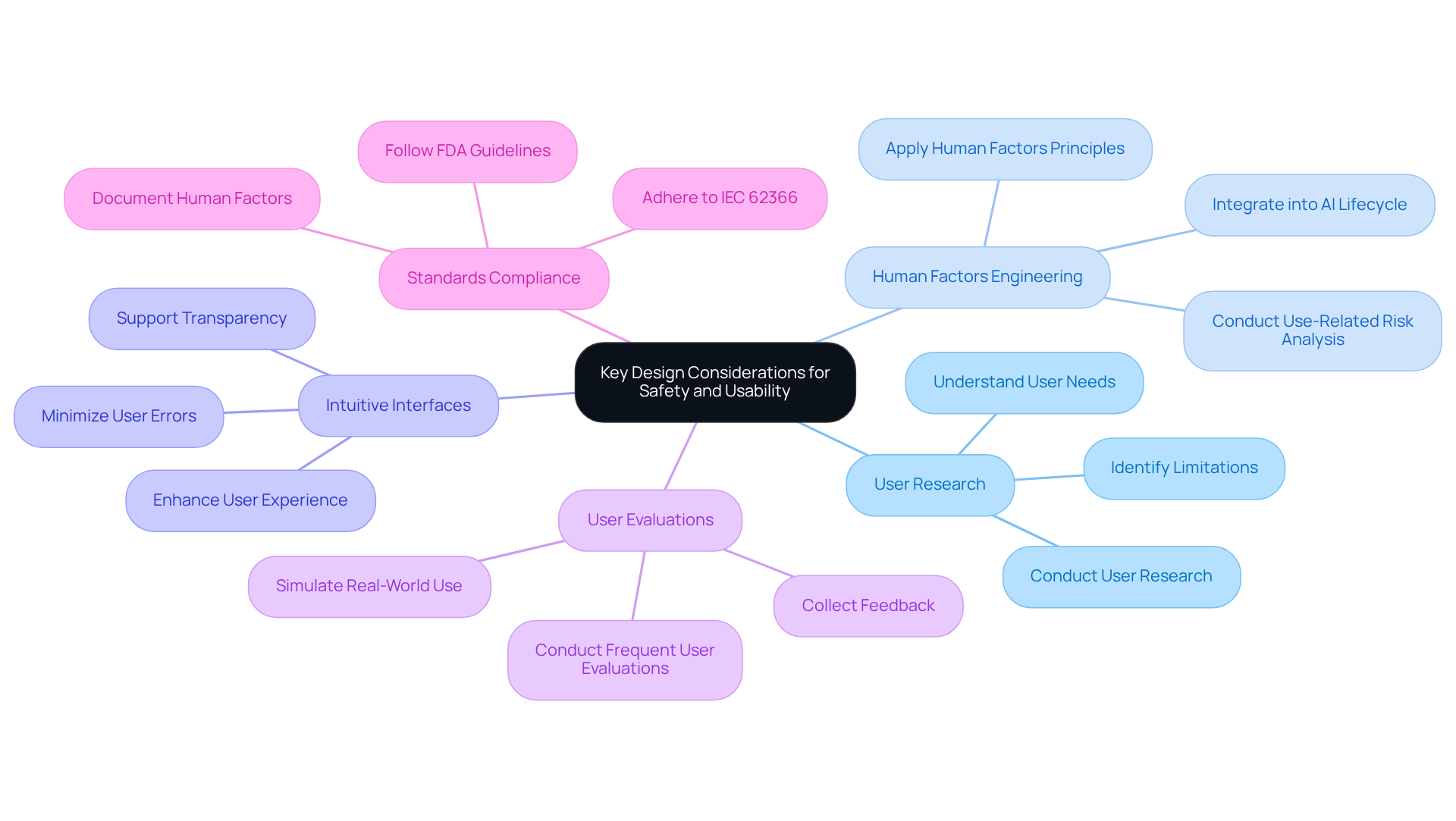 The central node represents the main focus on safety and usability, while the branches show the key areas to consider. Each sub-branch provides specific actions or principles that contribute to effective design.