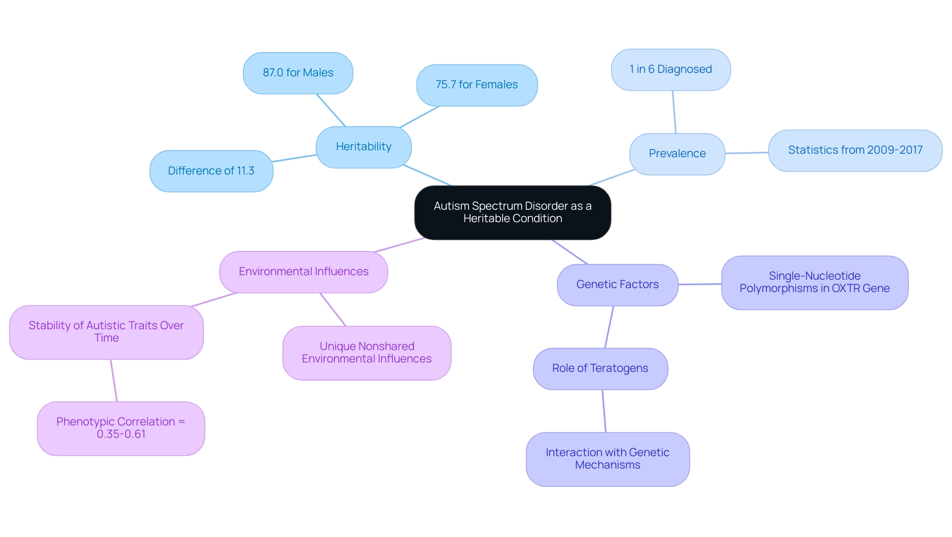 The central node represents ASD's heritability, with branches showing key themes such as Heritability, Prevalence, Genetic Factors, and Environmental Influences.