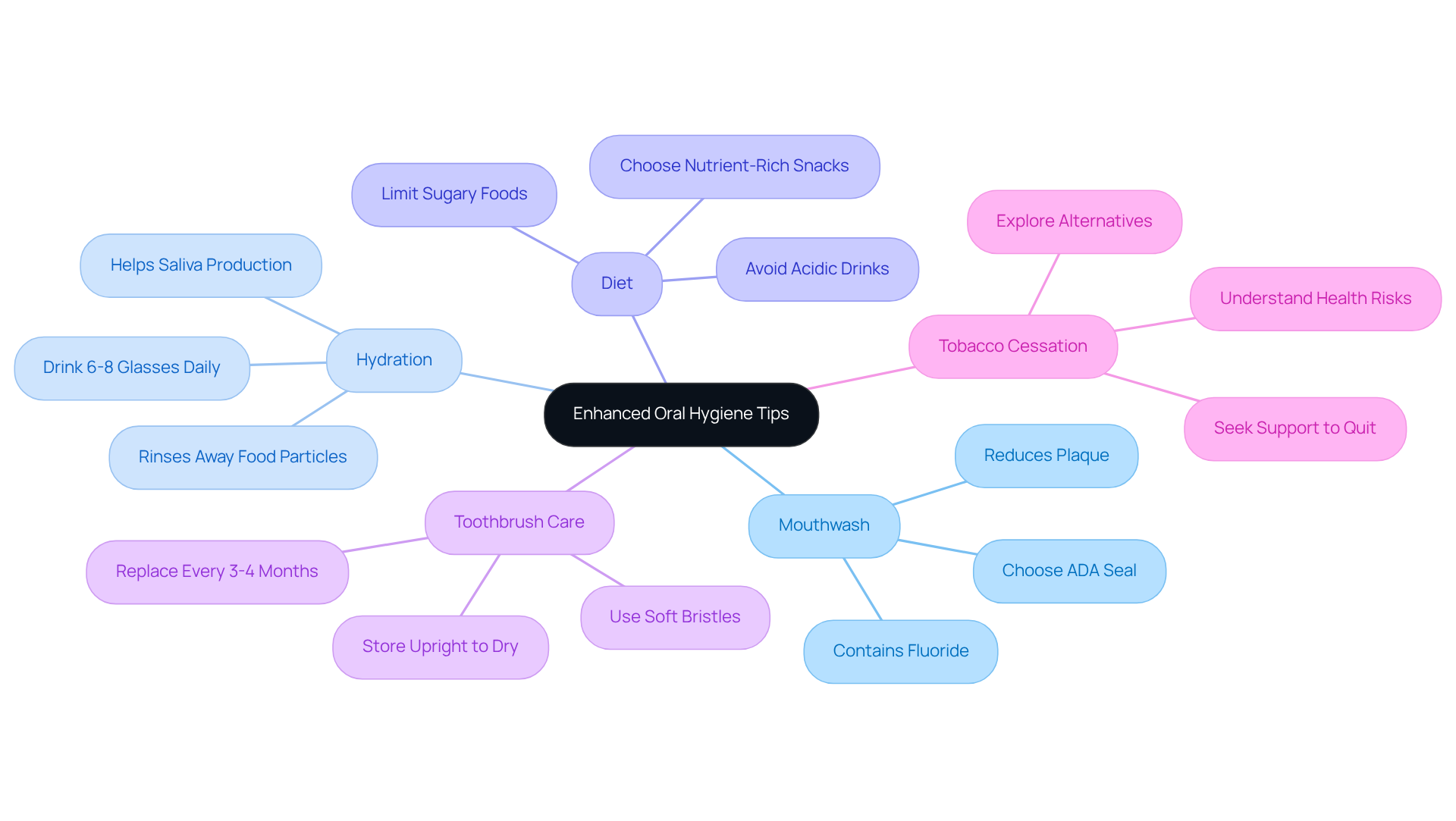 This mindmap starts with the main idea of improving oral hygiene at the center. Each branch represents a different area of focus, and the sub-branches provide specific actions you can take. Follow the branches to explore how to take better care of your mouth! This mindmap starts with the main idea of improving oral hygiene at the center. Each branch represents a different area of focus, and the sub-branches provide specific actions you can take. Follow the branches to explore how to take better care of your mouth!