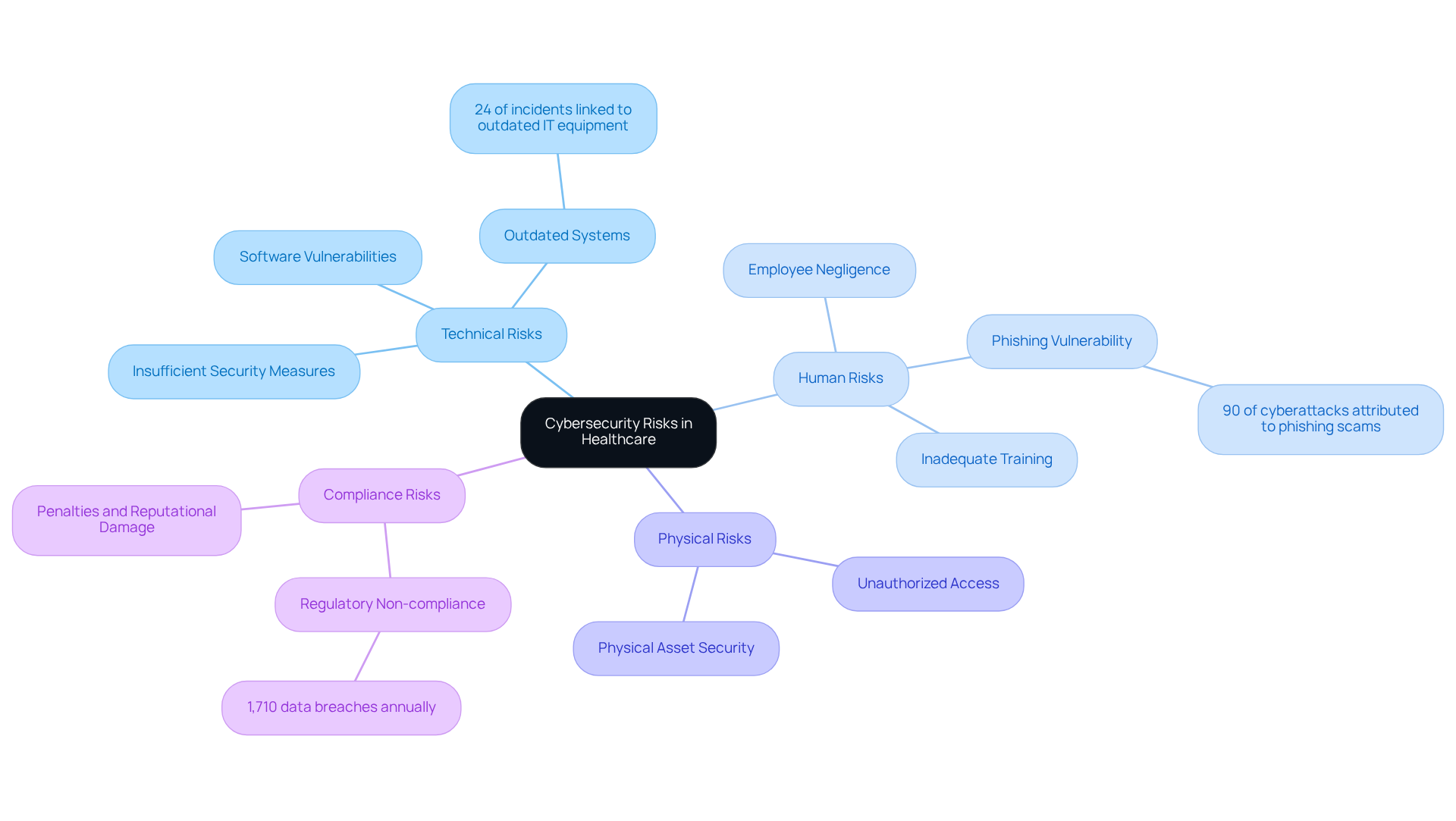 The central node represents the overall topic of cybersecurity risks, while the branches show different categories of risks. Each sub-branch provides specific examples or statistics related to that category, helping you understand the various threats healthcare organizations face. The central node represents the overall topic of cybersecurity risks, while the branches show different categories of risks. Each sub-branch provides specific examples or statistics related to that category, helping you understand the various threats healthcare organizations face.