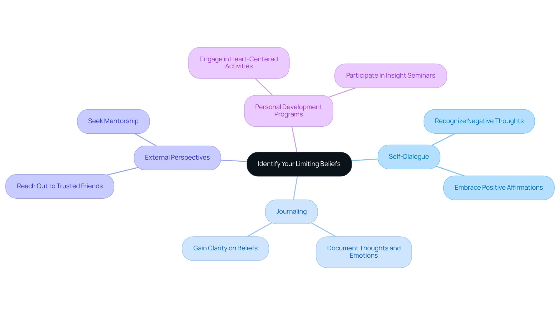 This mindmap illustrates how to uncover limiting beliefs and includes various strategies to explore your thoughts. Each branch represents a different approach, helping you visualize the connections between your self-reflection techniques.