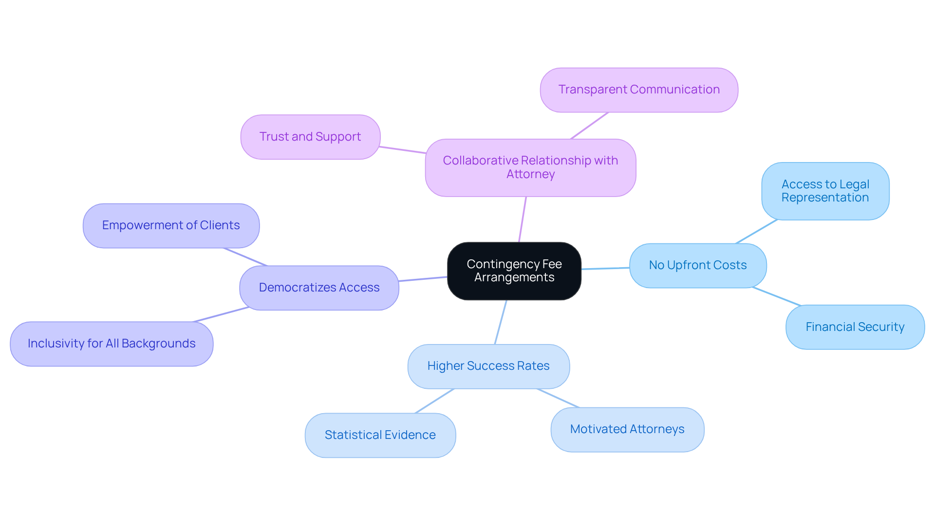 At the center is the main idea of contingency fee arrangements, with branches showing the key benefits and details. Each branch explores different aspects, helping you see how these arrangements can positively impact your legal journey. At the center is the main idea of contingency fee arrangements, with branches showing the key benefits and details. Each branch explores different aspects, helping you see how these arrangements can positively impact your legal journey.