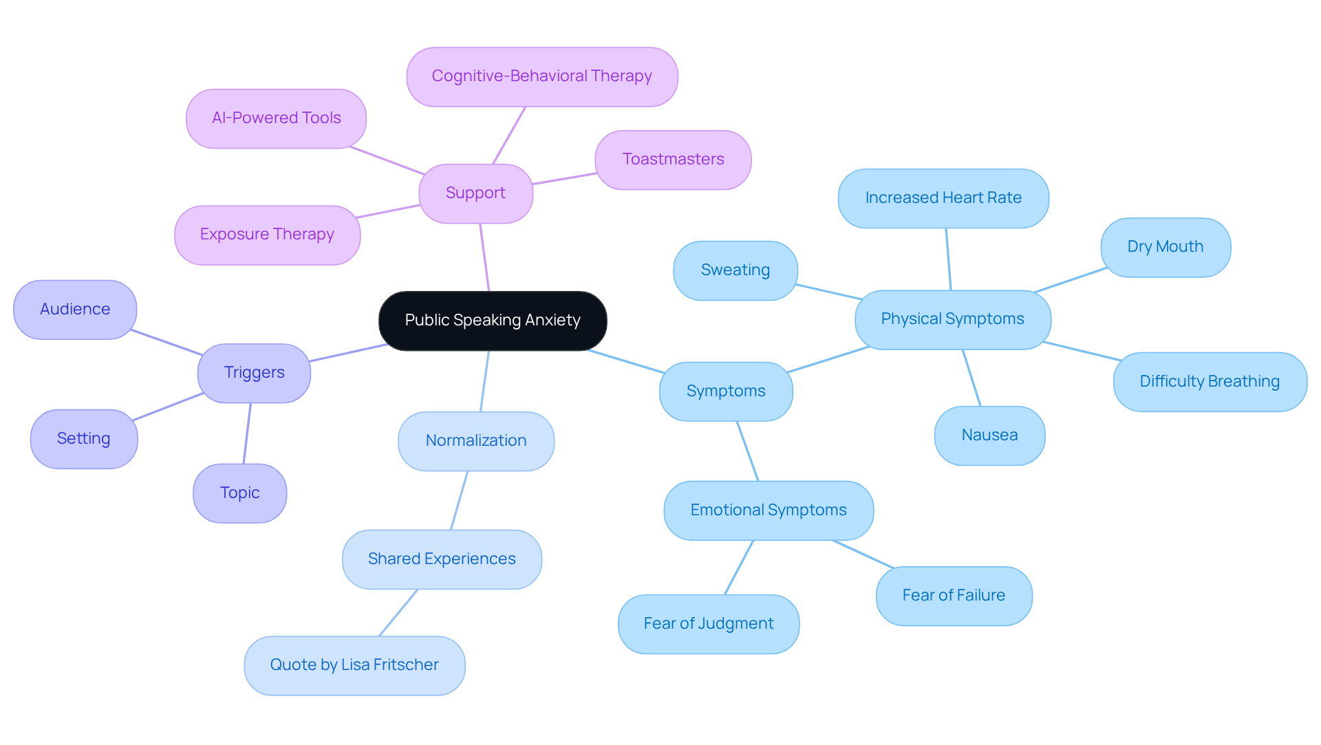 The center represents the main topic of public speaking anxiety, with branches showing different aspects like symptoms and support. Each branch helps you explore how to manage and understand this common fear. The center represents the main topic of public speaking anxiety, with branches showing different aspects like symptoms and support. Each branch helps you explore how to manage and understand this common fear.