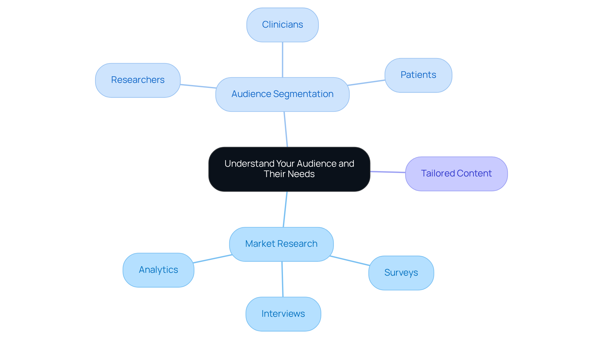Start at the center with the main idea, then follow the branches to explore how to understand your audience better. Each branch represents a key area that contributes to creating meaningful content.