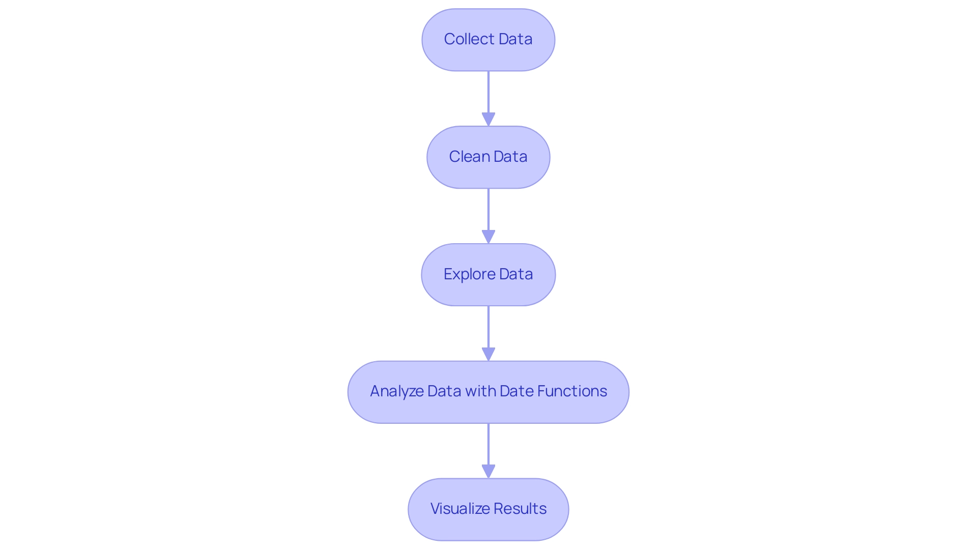 Each box represents a step in the data analysis process, with arrows indicating the flow from data collection to visualization.