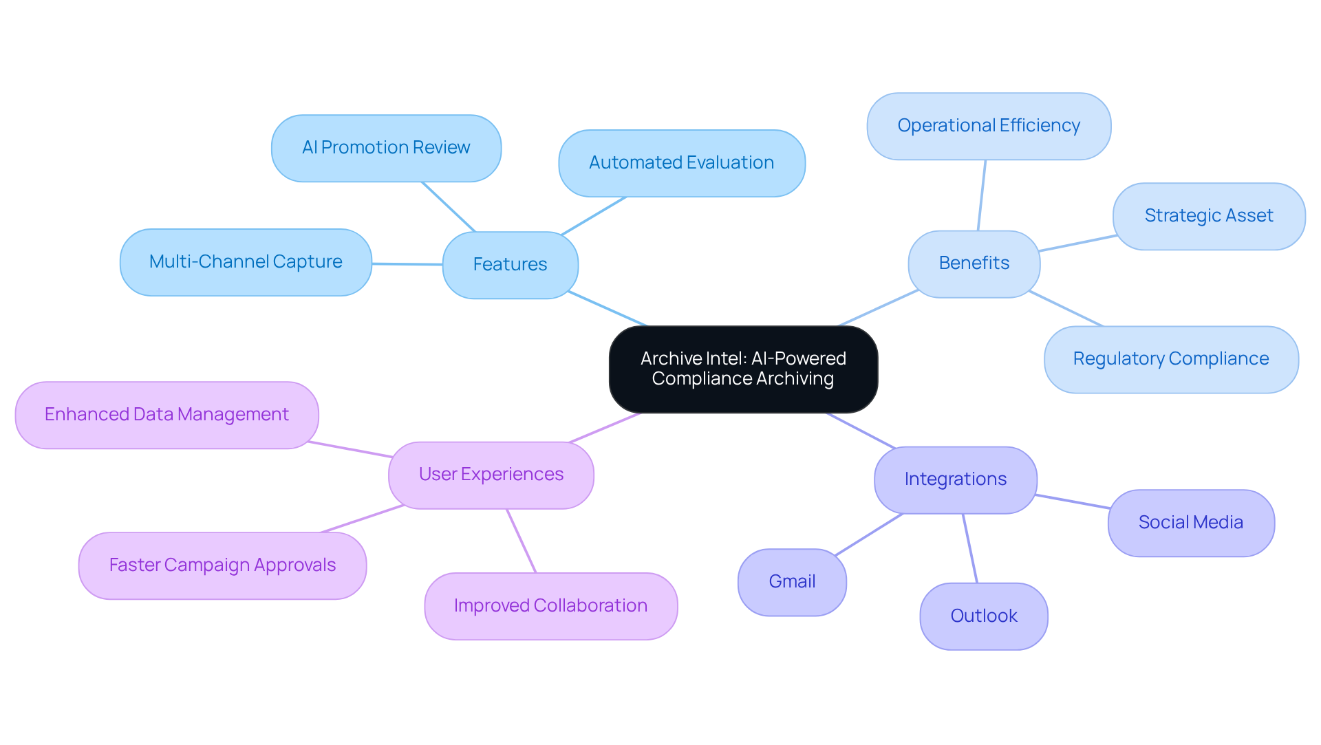Start at the center with Archive Intel, then explore the branches to see its features, benefits, integrations, and how it transforms compliance into a strategic advantage.