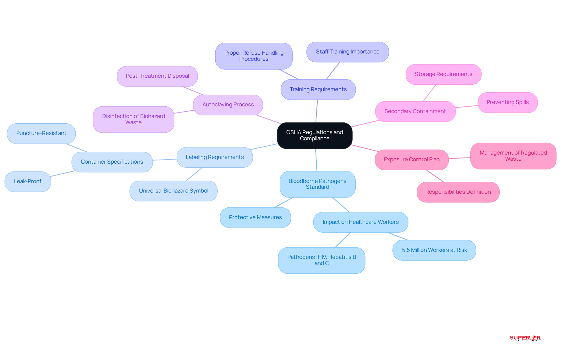 This mindmap starts with the main topic of OSHA regulations at the center. Each branch represents a specific regulation, and the sub-branches provide more details about what each regulation entails. This visual helps you see how different regulations relate to each other and their importance in maintaining safety in healthcare environments.