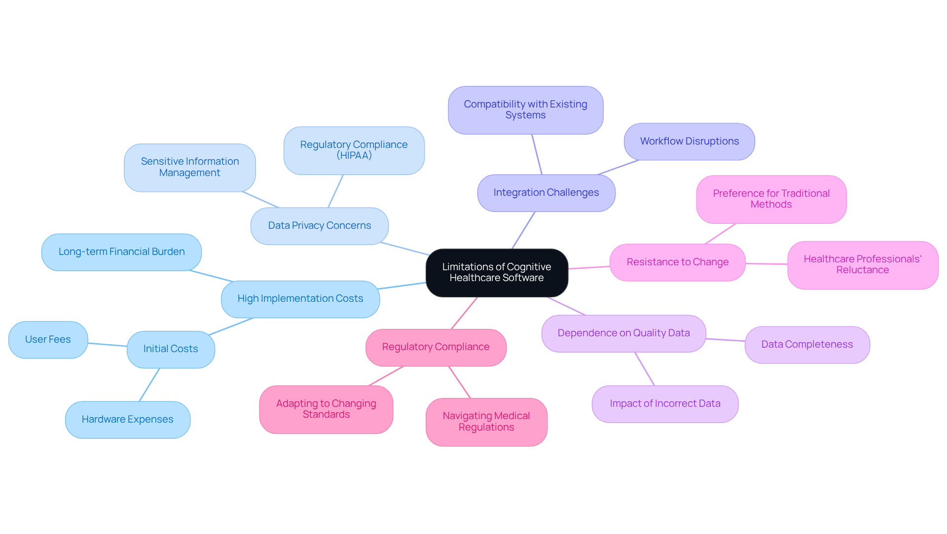 This mindmap illustrates the key limitations organizations face when implementing cognitive healthcare software. Each branch represents a specific limitation, and you can explore further details by following the sub-branches. The central node highlights the main topic, while the colorful branches help you see how each limitation connects to the overall theme. This mindmap illustrates the key limitations organizations face when implementing cognitive healthcare software. Each branch represents a specific limitation, and you can explore further details by following the sub-branches. The central node highlights the main topic, while the colorful branches help you see how each limitation connects to the overall theme.