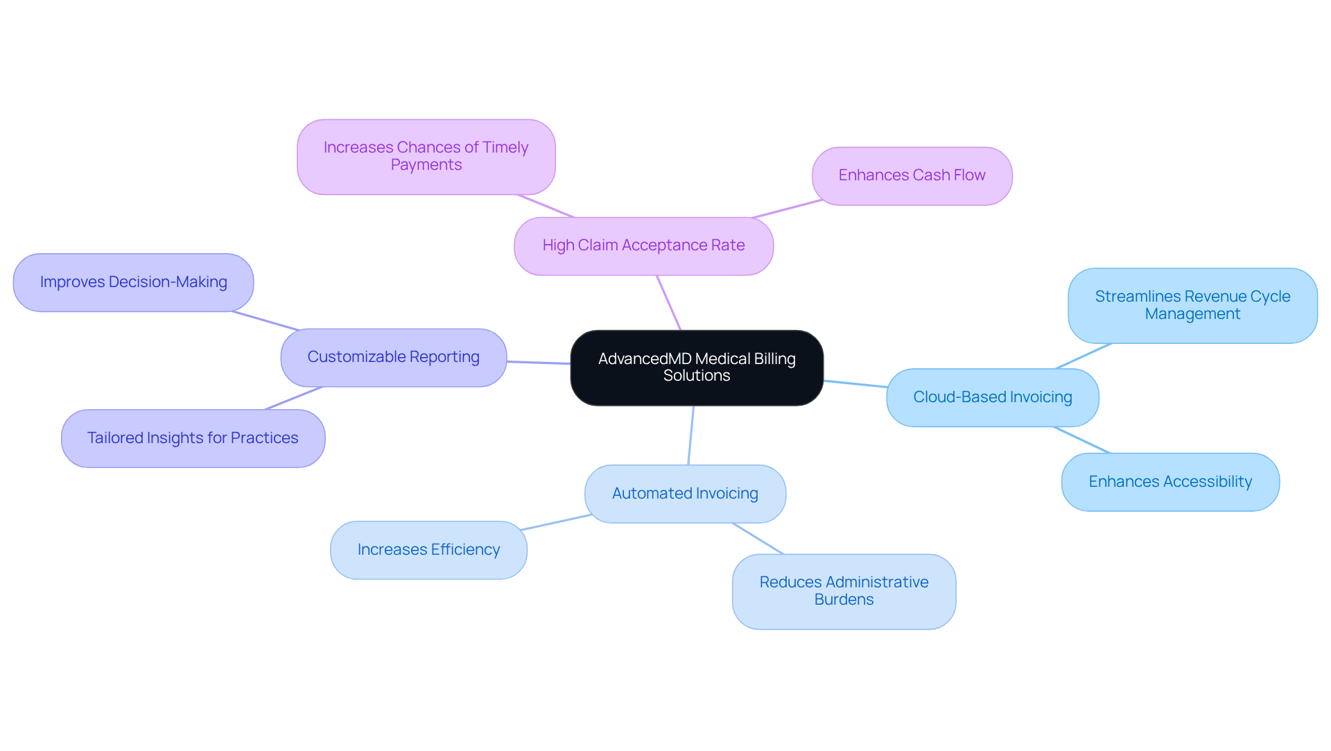 The center represents AdvancedMD's solutions, with branches showing key features and their benefits. Follow the branches to understand how each feature contributes to better billing practices. The center represents AdvancedMD's solutions, with branches showing key features and their benefits. Follow the branches to understand how each feature contributes to better billing practices.