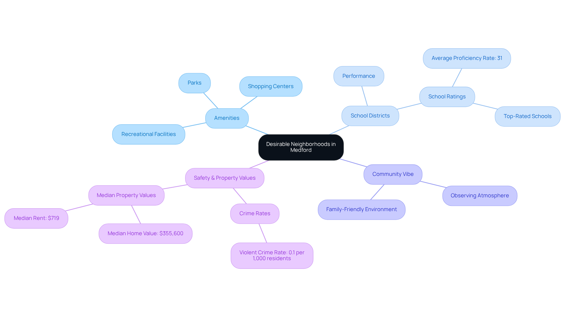 This mindmap helps you explore what to look for in a neighborhood. Start at the center with the main topic, then follow the branches to see important factors like amenities, schools, community feel, and safety. Each branch breaks down into specific details to guide your decision-making.
