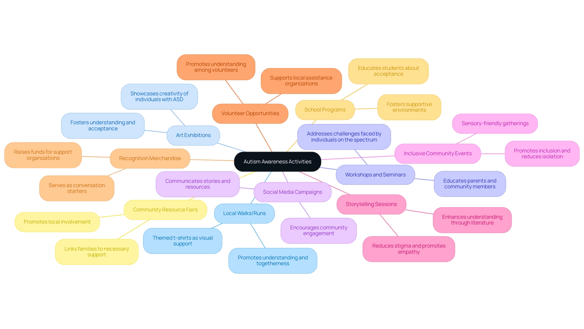 The central node represents the main theme, with branches for each activity and color coding to differentiate them.