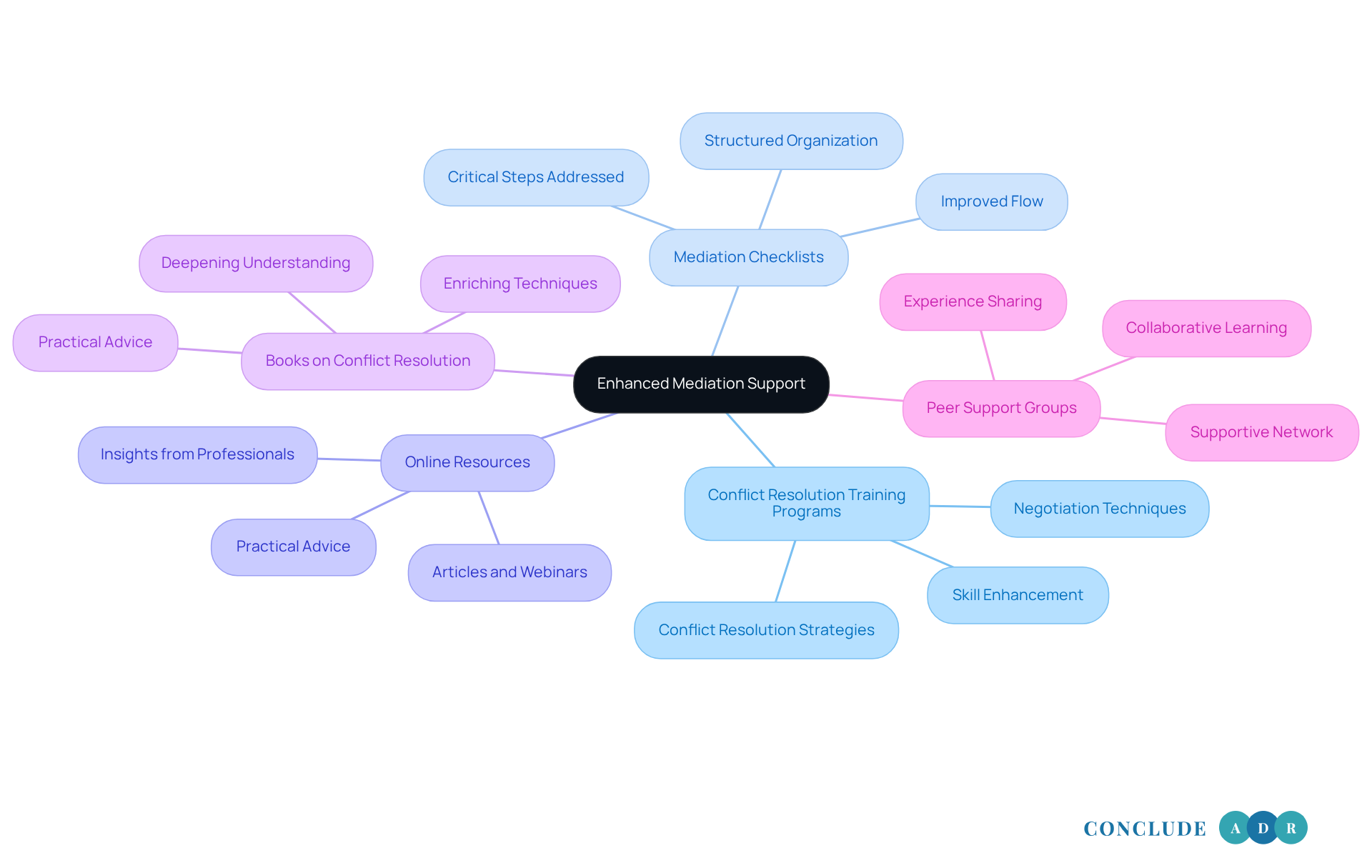 The central node represents the main goal of improving mediation skills, while each branch shows a specific resource that can help. Follow the branches to explore how each tool contributes to better mediation outcomes. The central node represents the main goal of improving mediation skills, while each branch shows a specific resource that can help. Follow the branches to explore how each tool contributes to better mediation outcomes.