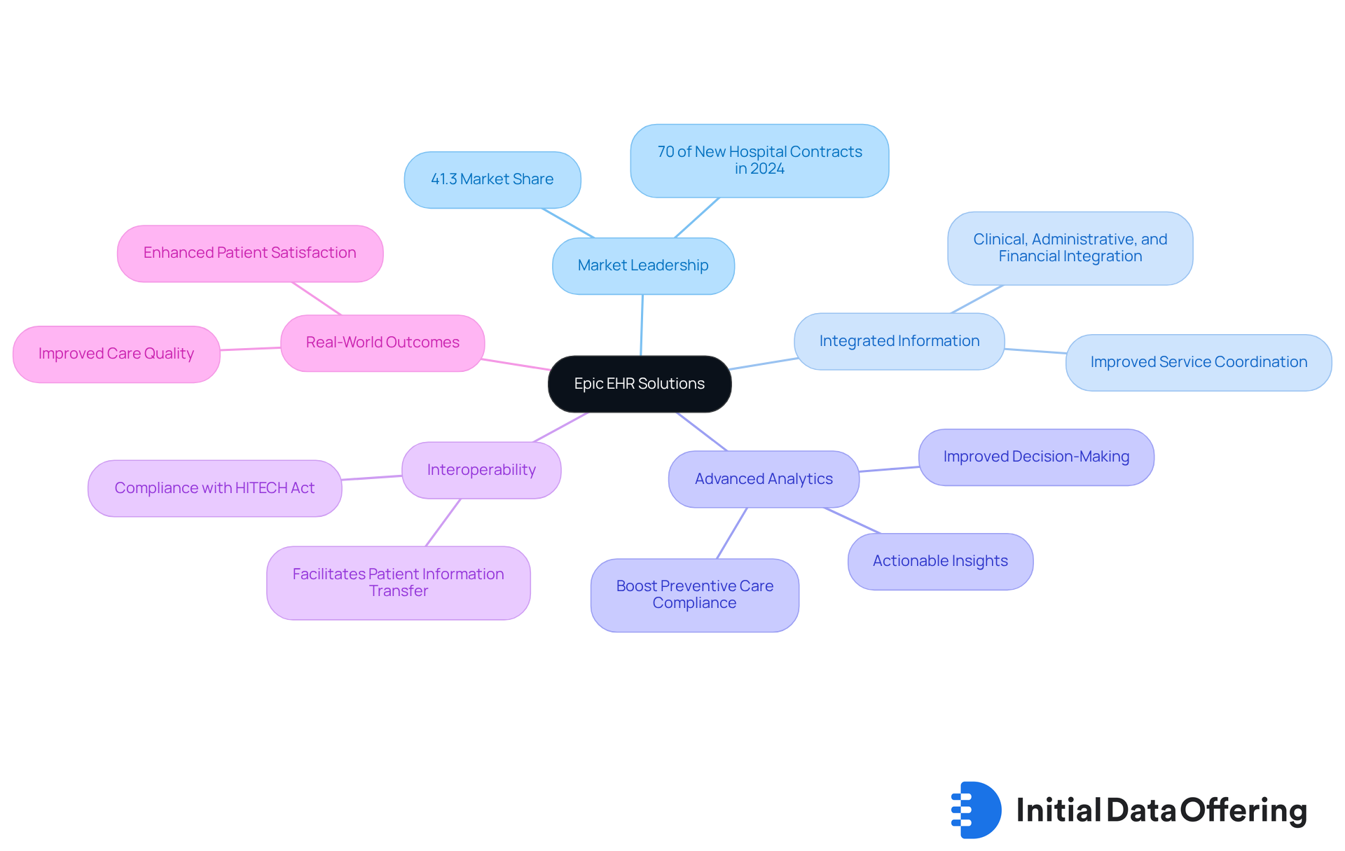 The central node represents Epic's EHR solutions. Each branch explores different aspects, such as market share and analytics, allowing you to dive deeper into how these features contribute to healthcare management. The central node represents Epic's EHR solutions. Each branch explores different aspects, such as market share and analytics, allowing you to dive deeper into how these features contribute to healthcare management.