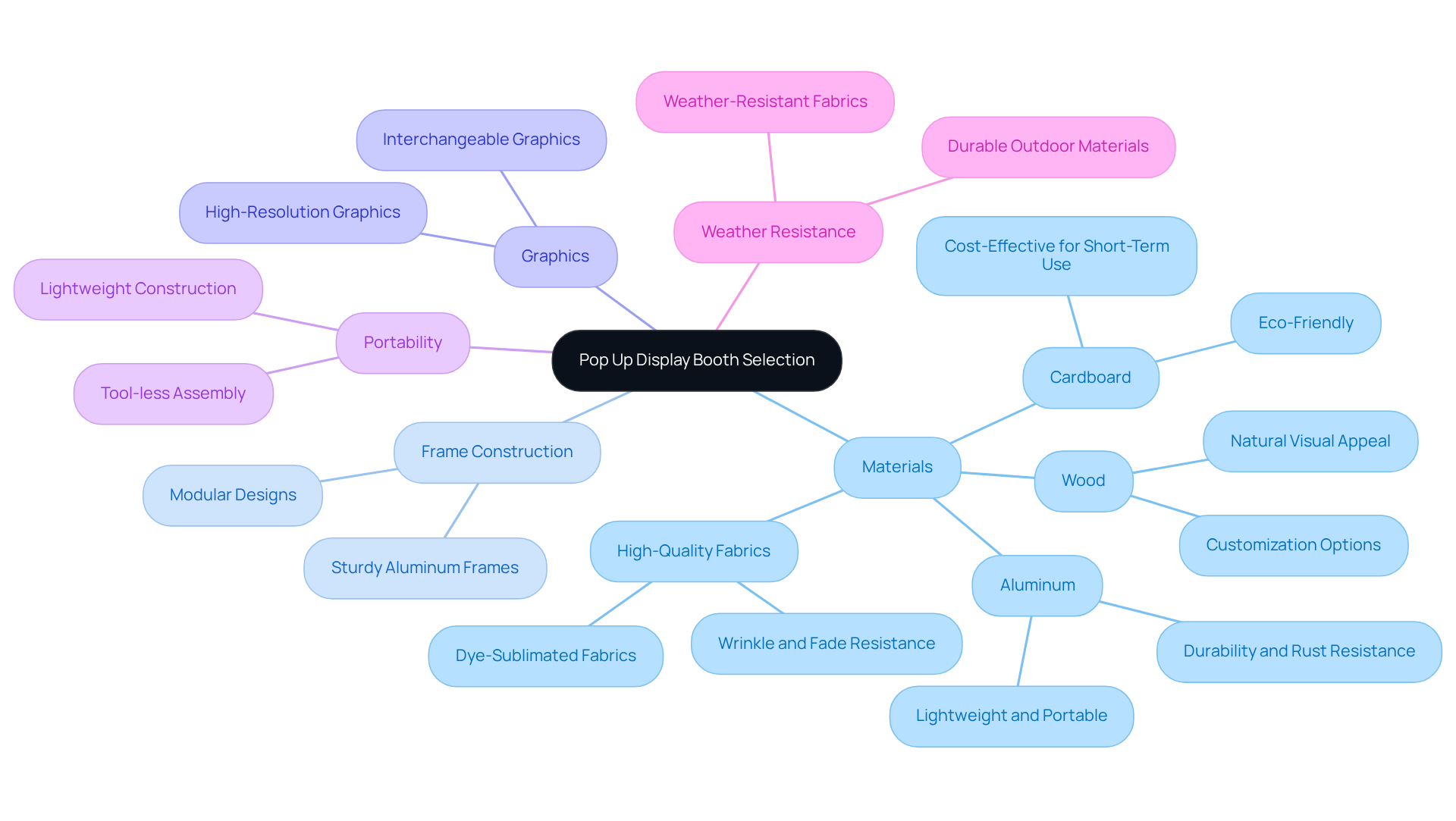 The central node represents the main topic, while the branches show different categories of features to consider. Each sub-branch provides specific details that contribute to making an effective and appealing display booth.