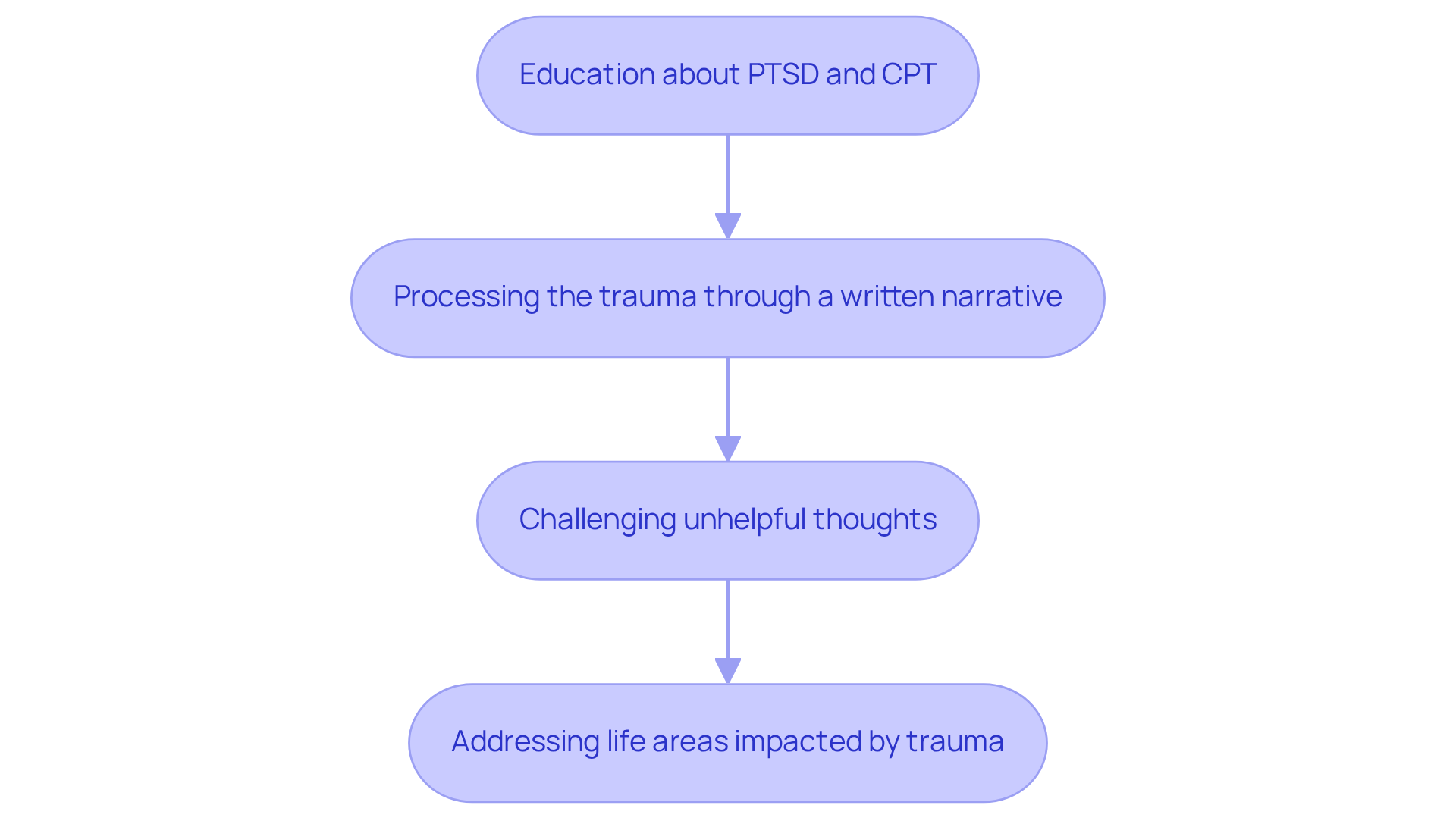Each box represents a step in the therapy process. Follow the arrows to see how each stage leads to the next, guiding individuals on their journey to recovery from emotional abuse.