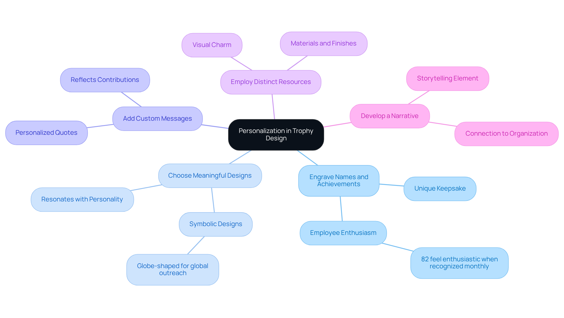 The central node represents the main theme of personalization in trophy design. Each branch shows a different best practice, and the sub-branches provide additional details or examples. This layout helps you understand how each practice contributes to making trophies more meaningful.