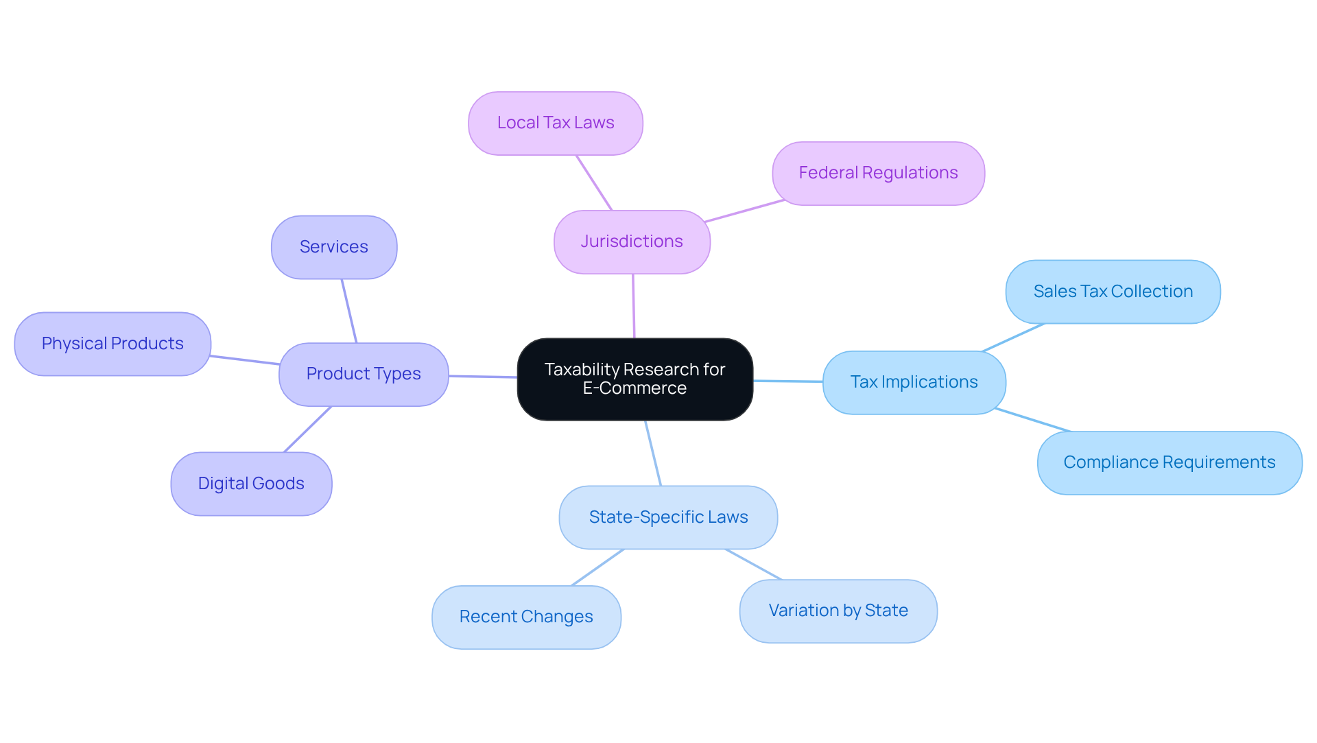 The center represents the main service offered, while the branches show the different factors that affect tax collection. Each branch helps you understand how various elements contribute to accurate taxability for e-commerce products.