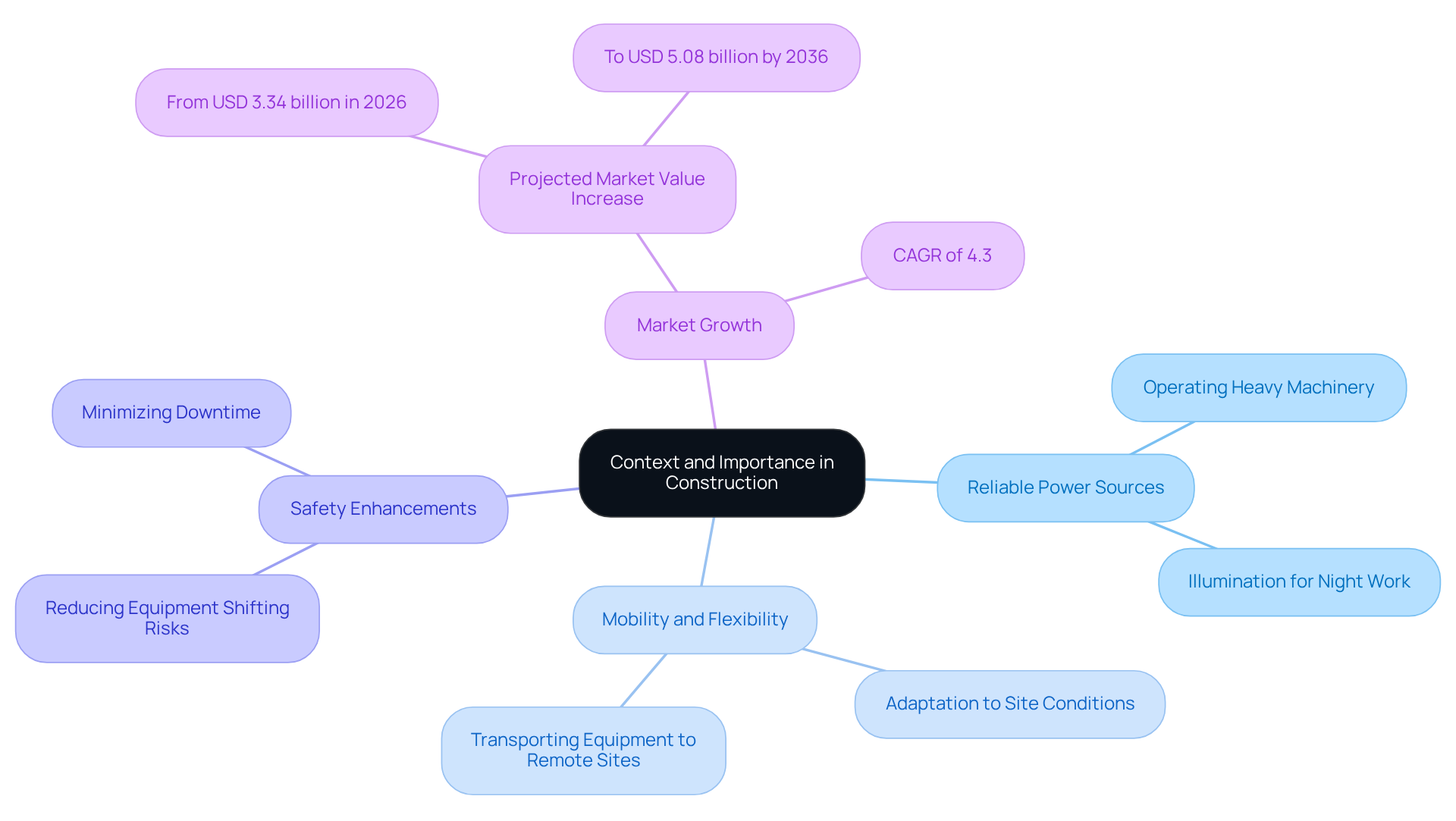 This mindmap illustrates how trailer generator mounts contribute to various aspects of construction projects. Each branch represents a key benefit or area of importance, helping you see the connections between reliable power, safety, and market trends.