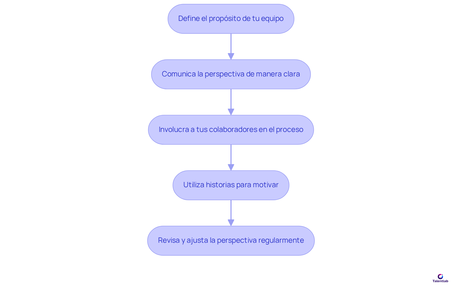 Cada paso representa una acción que debes seguir para crear una visión inspiradora. Sigue las flechas para ver cómo cada acción se relaciona con la siguiente.