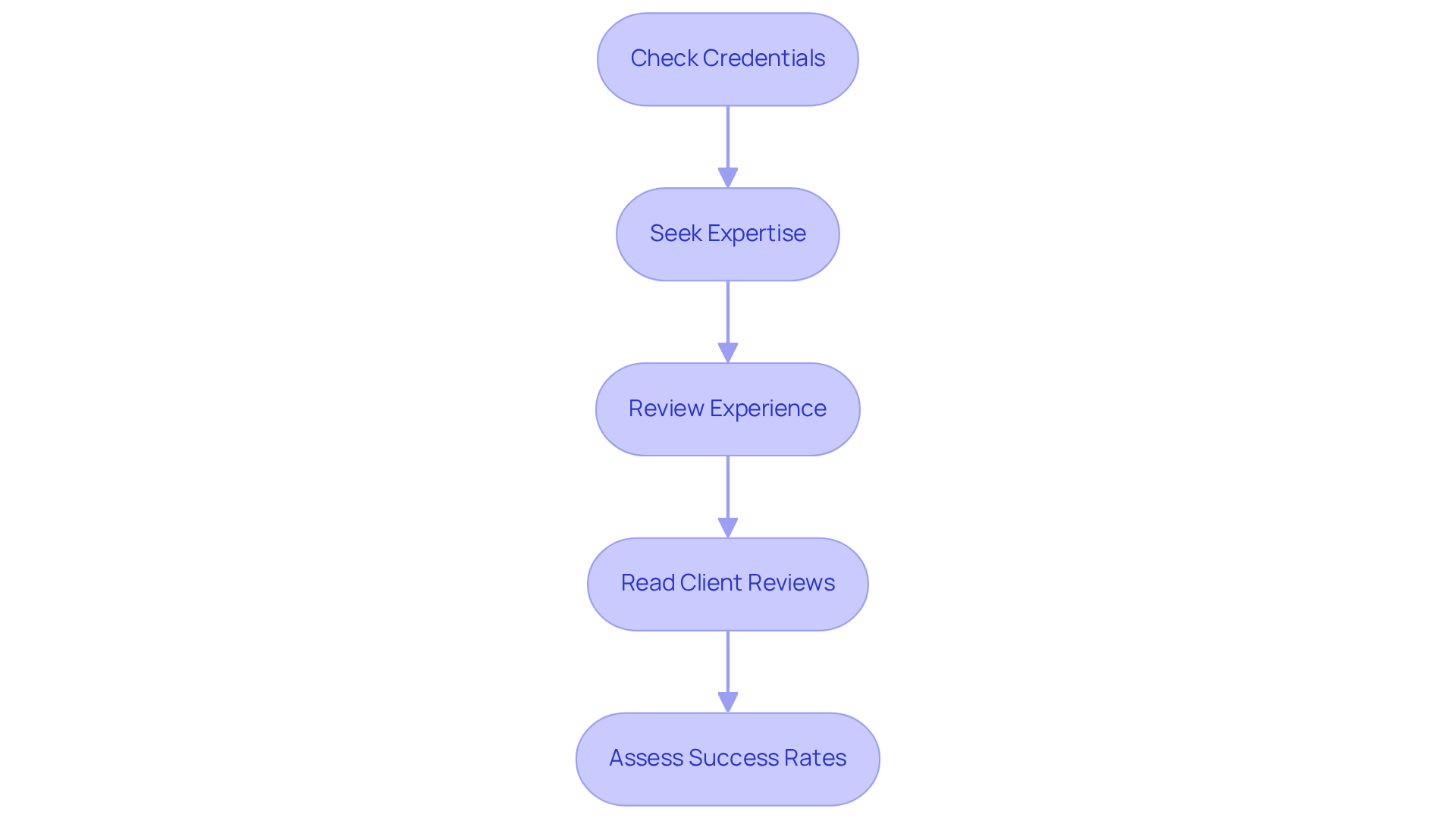 Follow the arrows to see the steps you should take when selecting an immigration lawyer. Each box represents a key action to help you make an informed choice.
