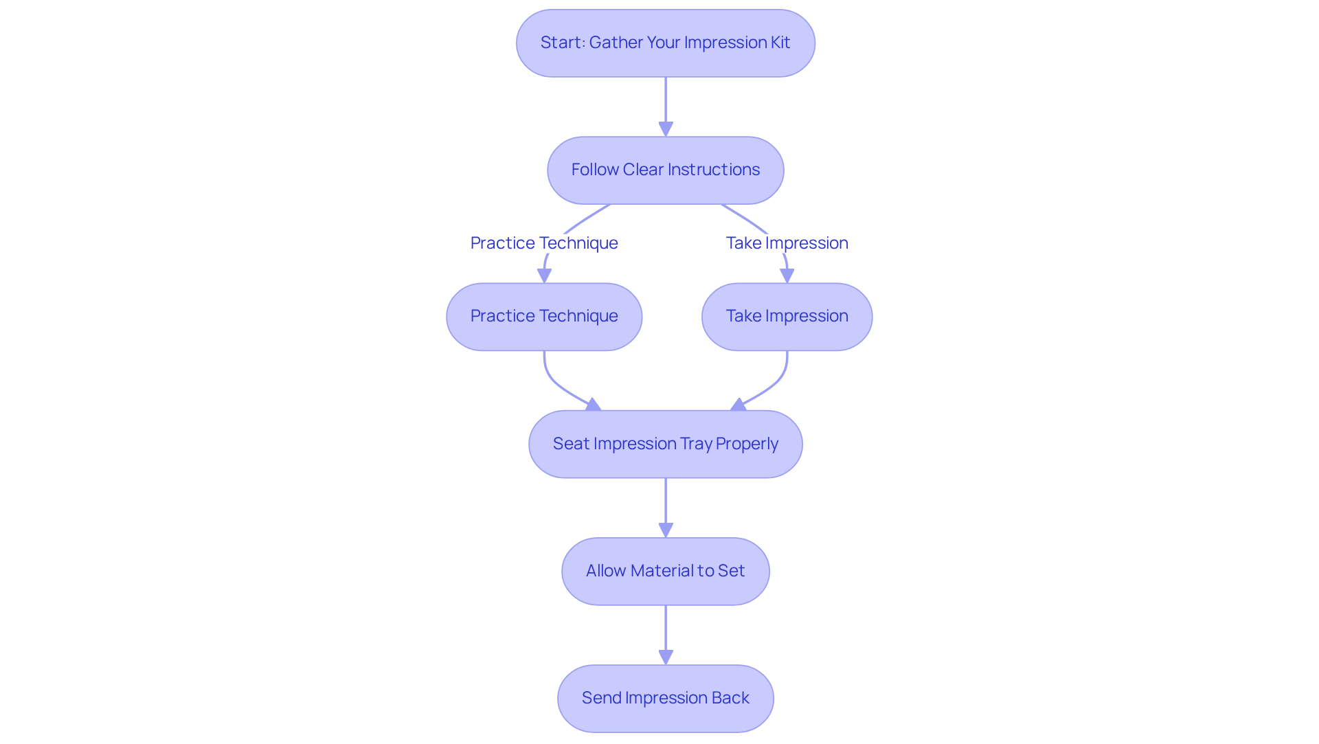 Each box represents a step in the process of taking dental impressions. Follow the arrows to ensure you complete each step for the best results. Each box represents a step in the process of taking dental impressions. Follow the arrows to ensure you complete each step for the best results.