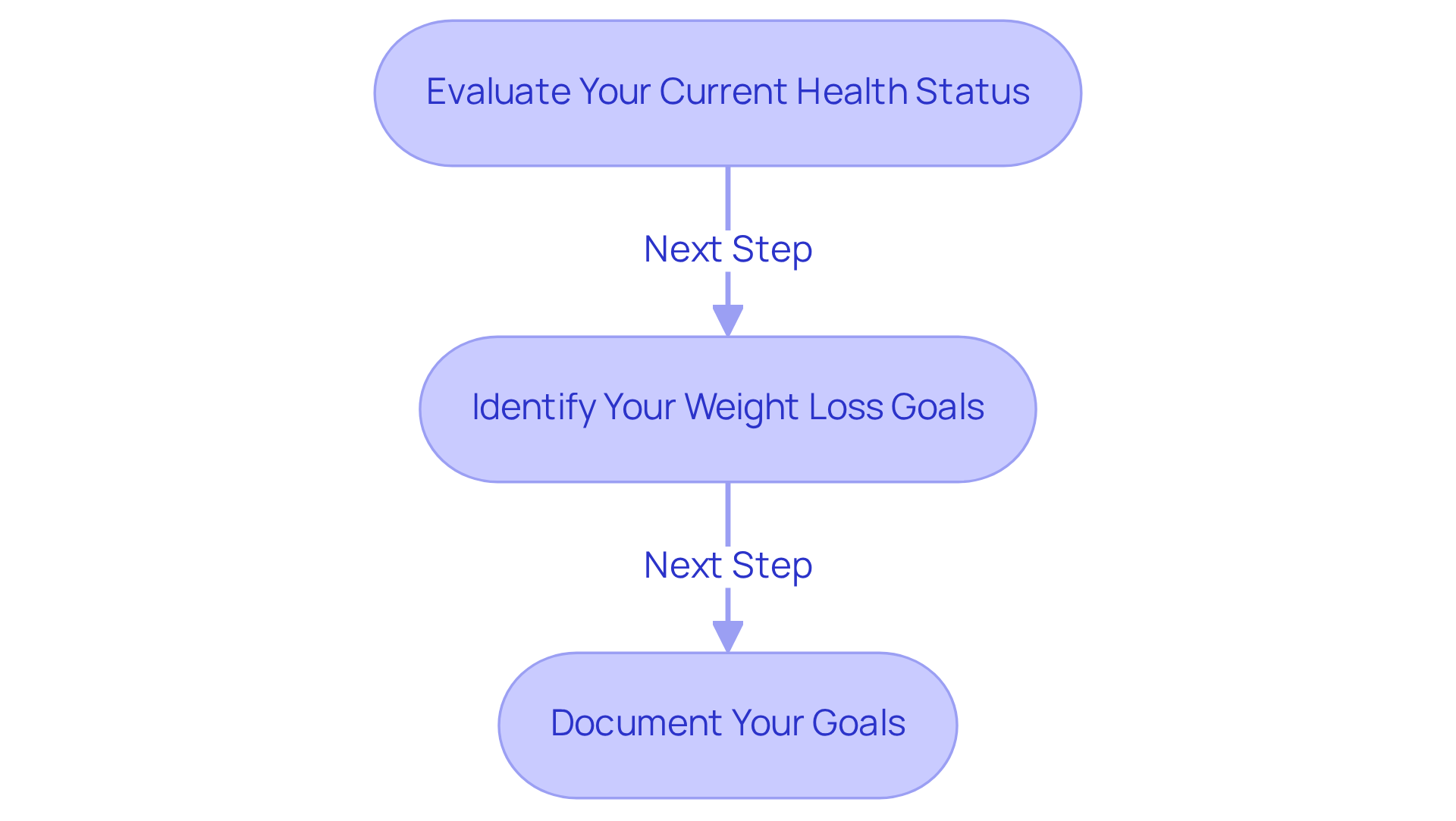 Follow the arrows to see how to assess your health and set your goals. Each box represents a step in the process, with actions you can take to move forward on your health journey.