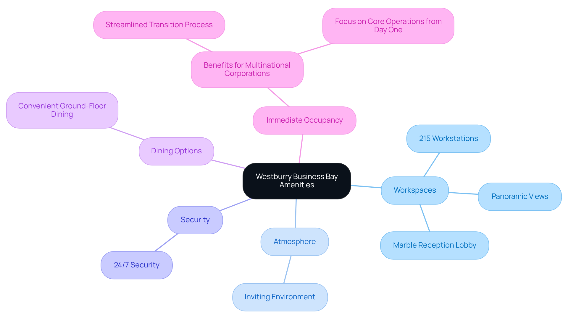 The central node represents Westburry's offerings, while branches show specific amenities and their benefits. Each color-coded branch helps you easily identify different categories of features.