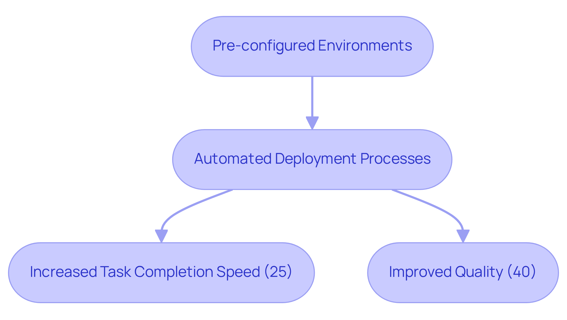This flowchart shows how AI projects are deployed using containers. Each step leads to significant benefits, helping teams launch applications faster and with better quality. This flowchart shows how AI projects are deployed using containers. Each step leads to significant benefits, helping teams launch applications faster and with better quality.