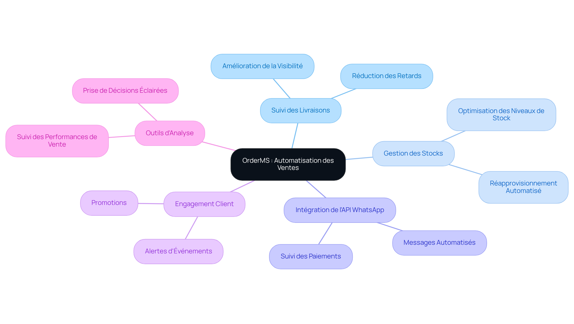 Ce mindmap montre comment OrderMS aide les entreprises de vente au détail. Chaque branche représente une fonctionnalité clé, et les sous-branches montrent comment ces fonctionnalités améliorent l'efficacité et l'engagement client.