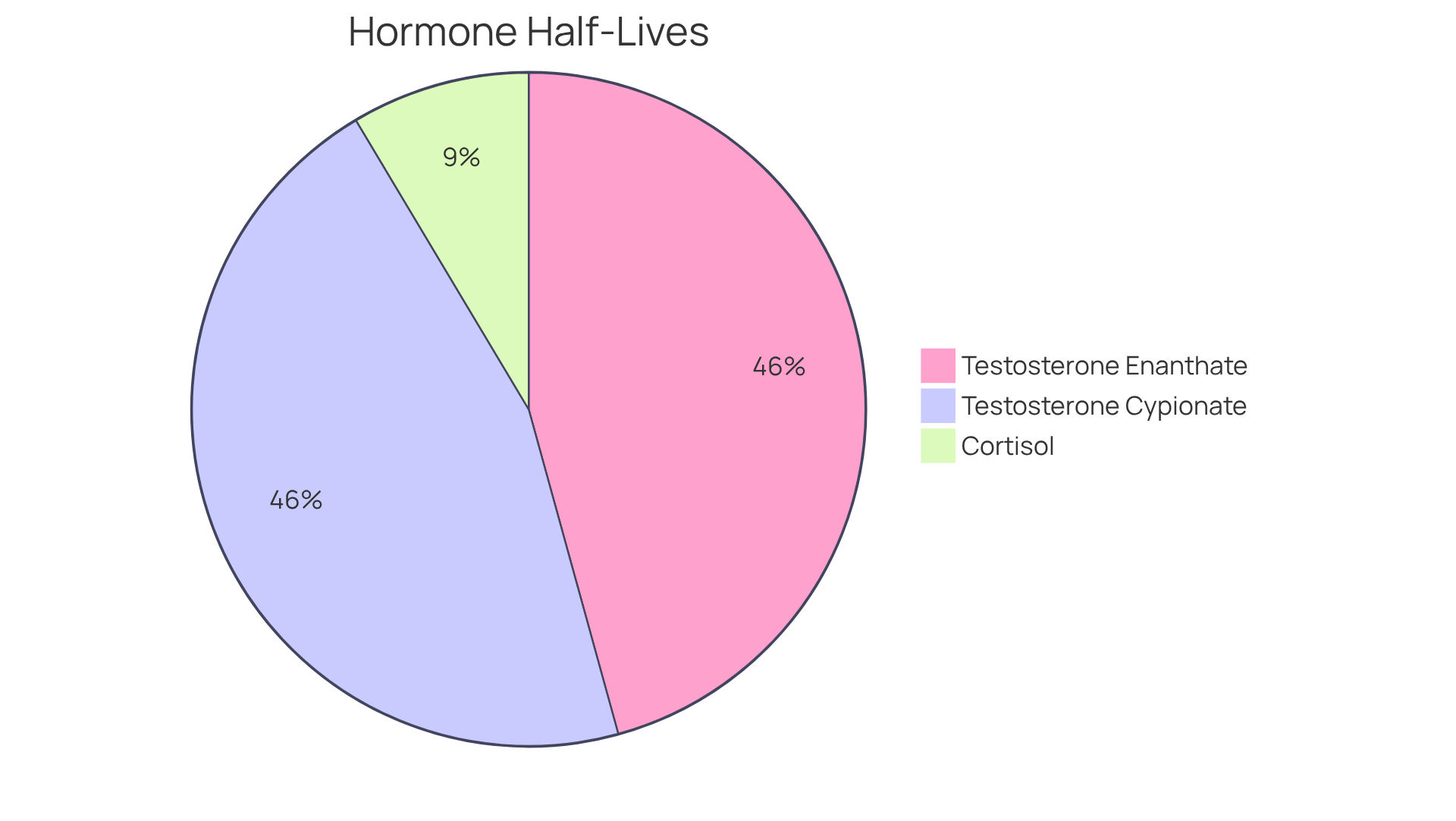 Each slice represents how long each hormone stays in the bloodstream. The larger the slice, the longer the hormone remains active. Enanthate and cypionate are both testosterone forms, while cortisol is a different hormone with a much shorter duration. Each slice represents how long each hormone stays in the bloodstream. The larger the slice, the longer the hormone remains active. Enanthate and cypionate are both testosterone forms, while cortisol is a different hormone with a much shorter duration.