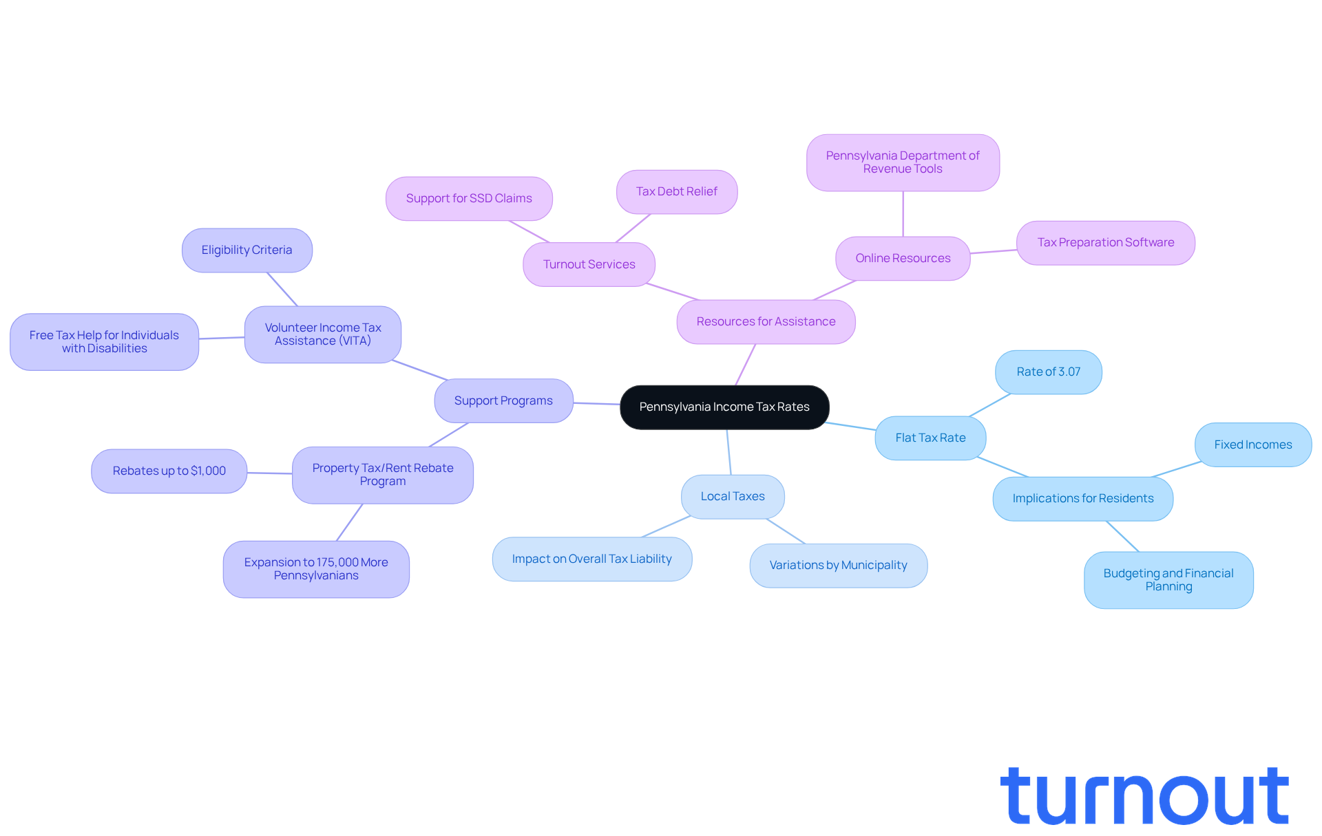 The central node represents the main topic of income tax rates in Pennsylvania. Each branch shows related aspects, helping you understand how they connect and what resources are available to assist residents, particularly those with disabilities.