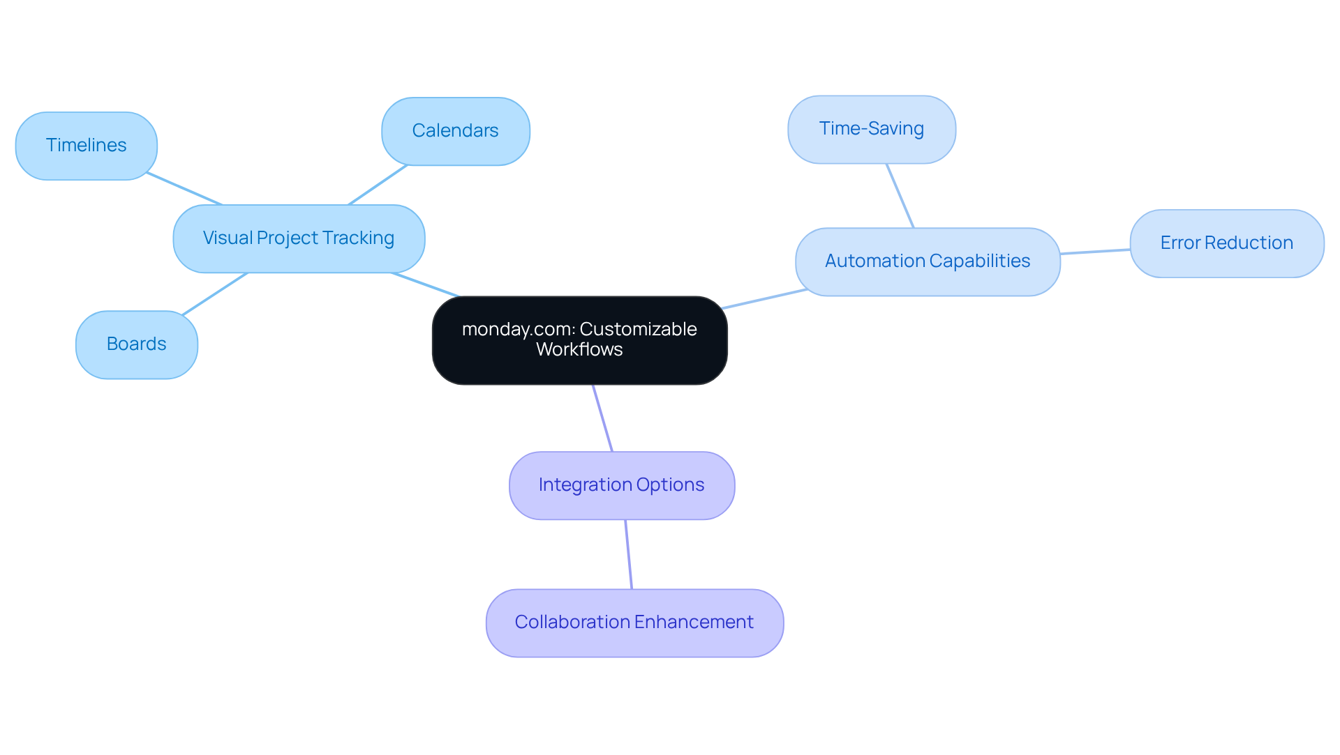 The center represents monday.com, and the branches show its main features. Each feature has benefits listed underneath, helping you understand how they work together to improve team productivity.