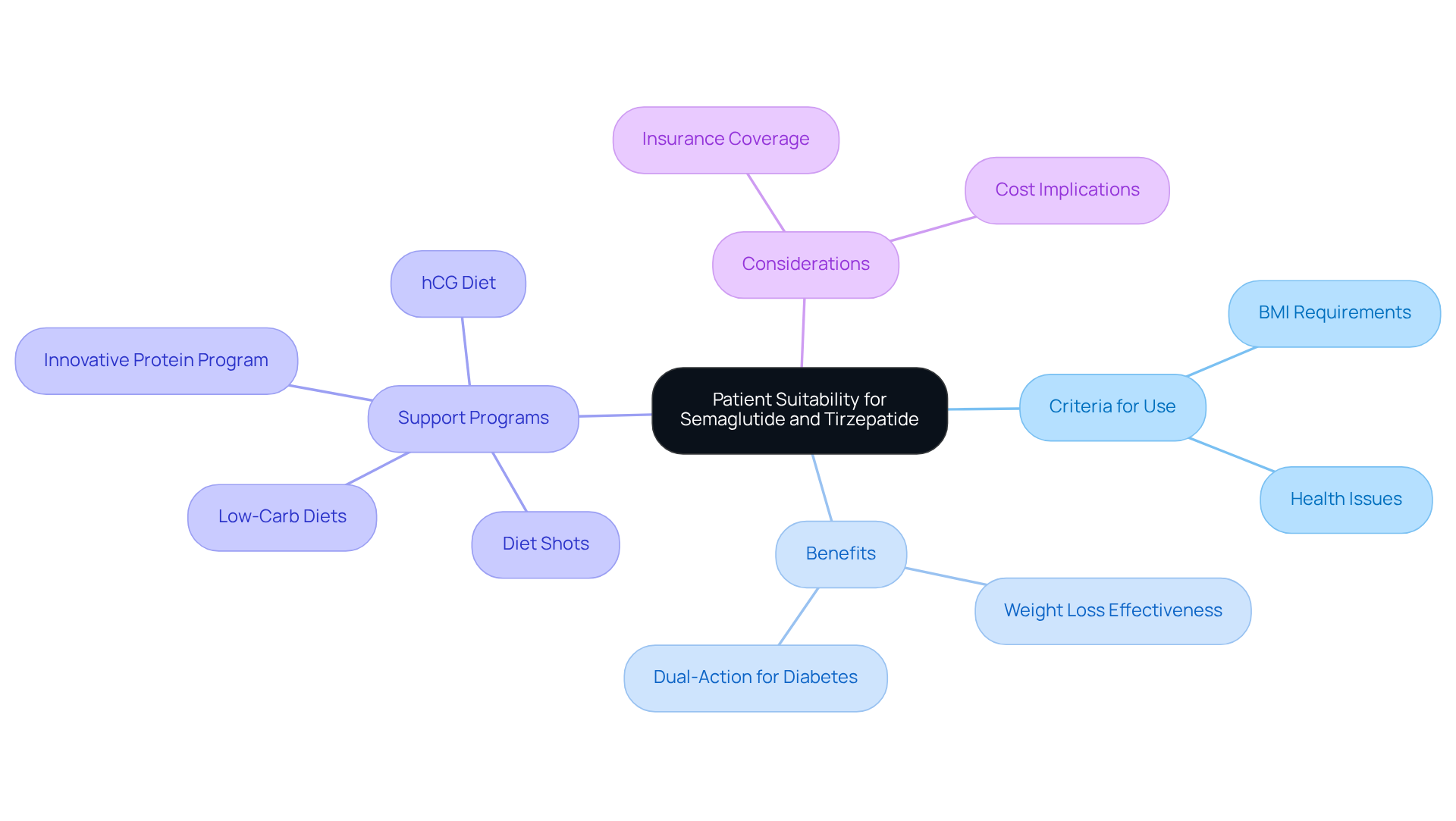 The central node represents the main topic, while branches show different aspects of patient suitability, including who should consider these medications, their benefits, and additional support options available.