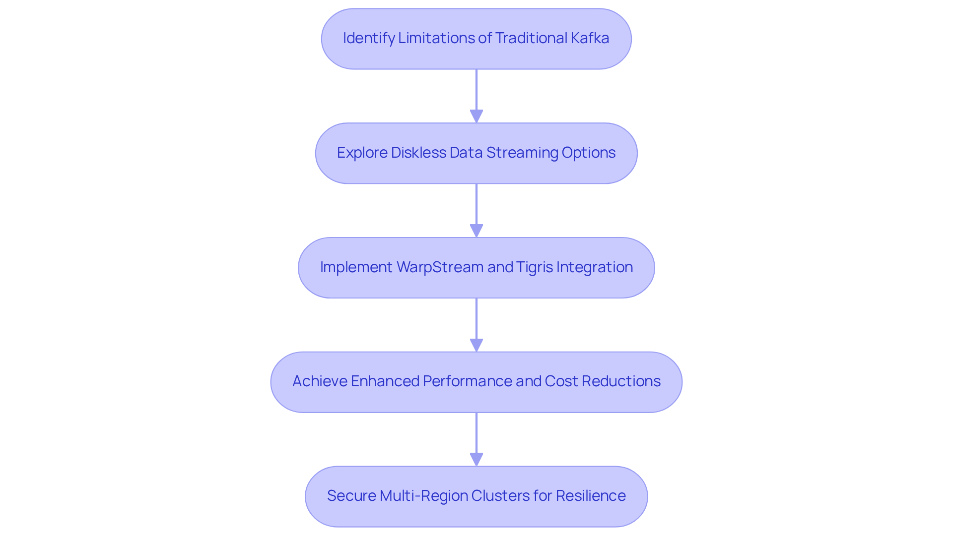 Each box represents a step in Goldsky's journey to improve its data streaming capabilities. Follow the arrows to see how each step builds on the previous one, leading to their successful outcomes.